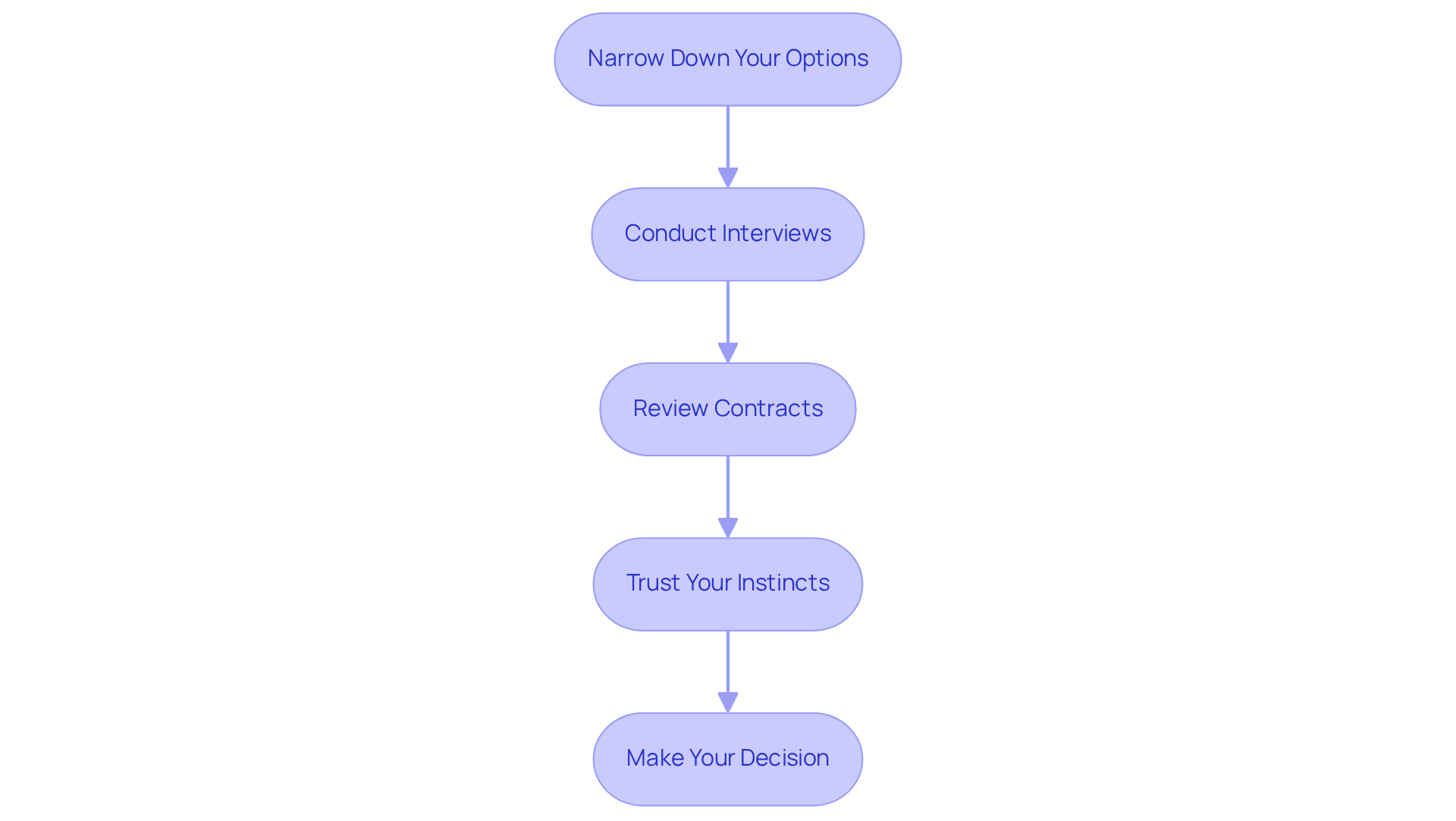 Each box represents a step in the process of choosing a property manager. Follow the arrows to see how to move from one step to the next until you make your final decision.