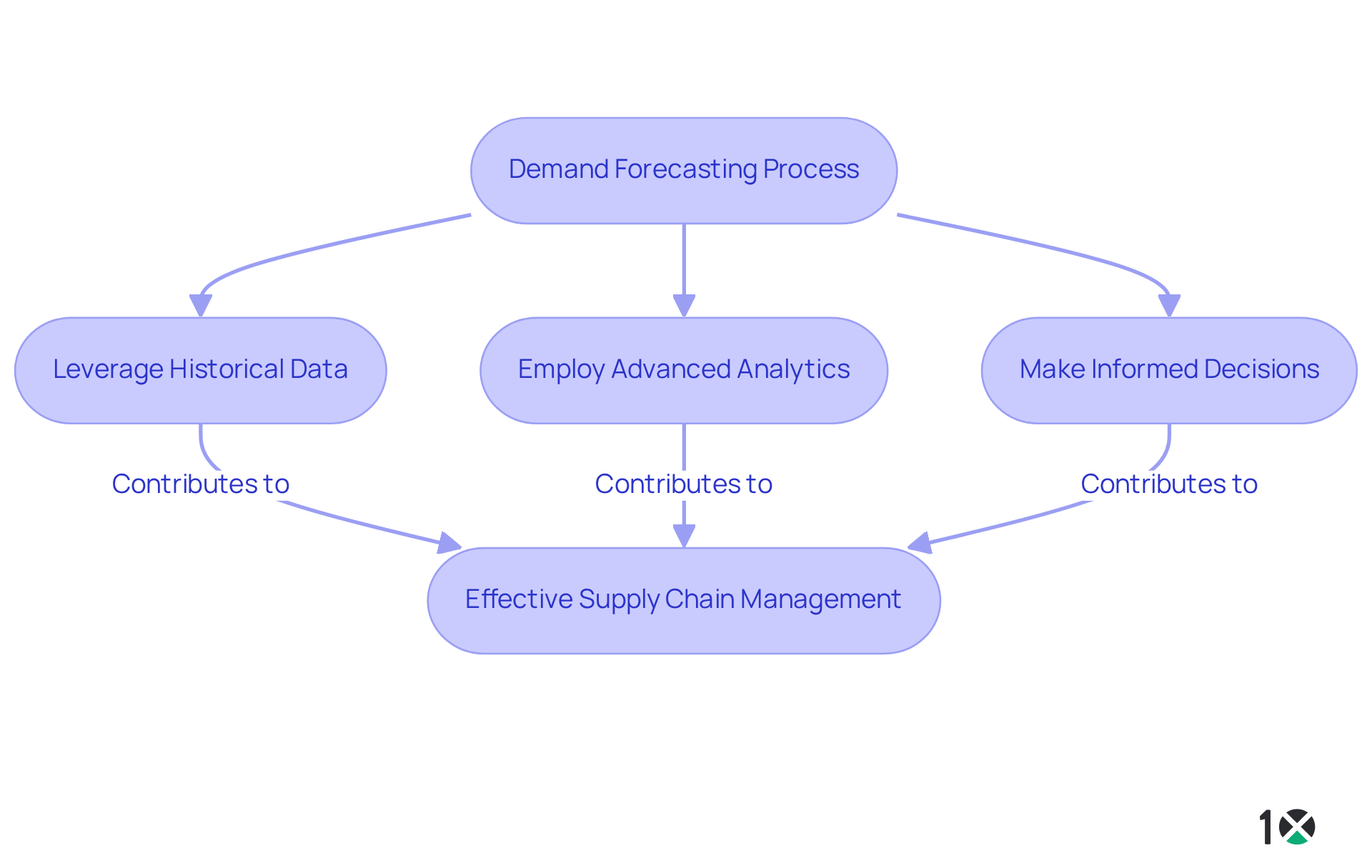 Follow the arrows to see how demand forecasting leads to better stock management. Each step represents an important part of the process, from analyzing past data to making smart decisions about inventory.