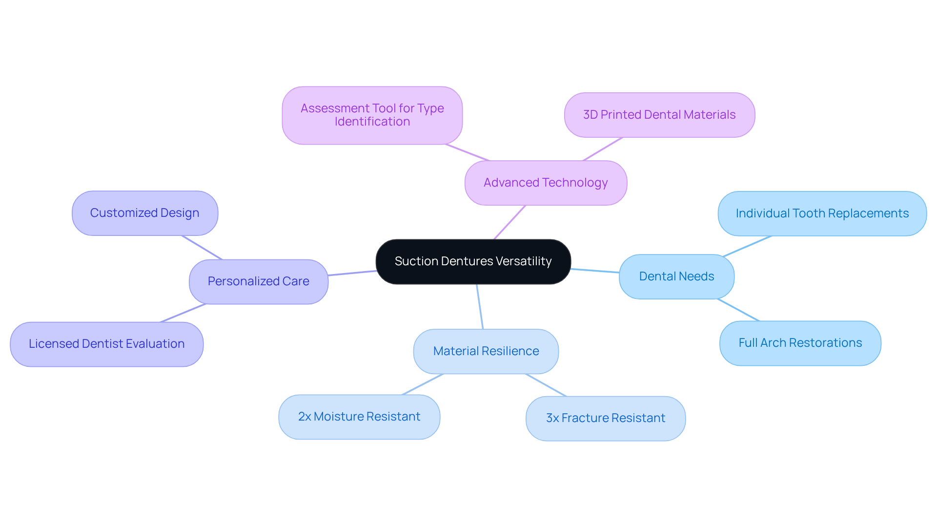 The center represents the main idea of suction dentures' versatility. Each branch shows related topics, helping you see how different aspects contribute to their effectiveness and appeal.