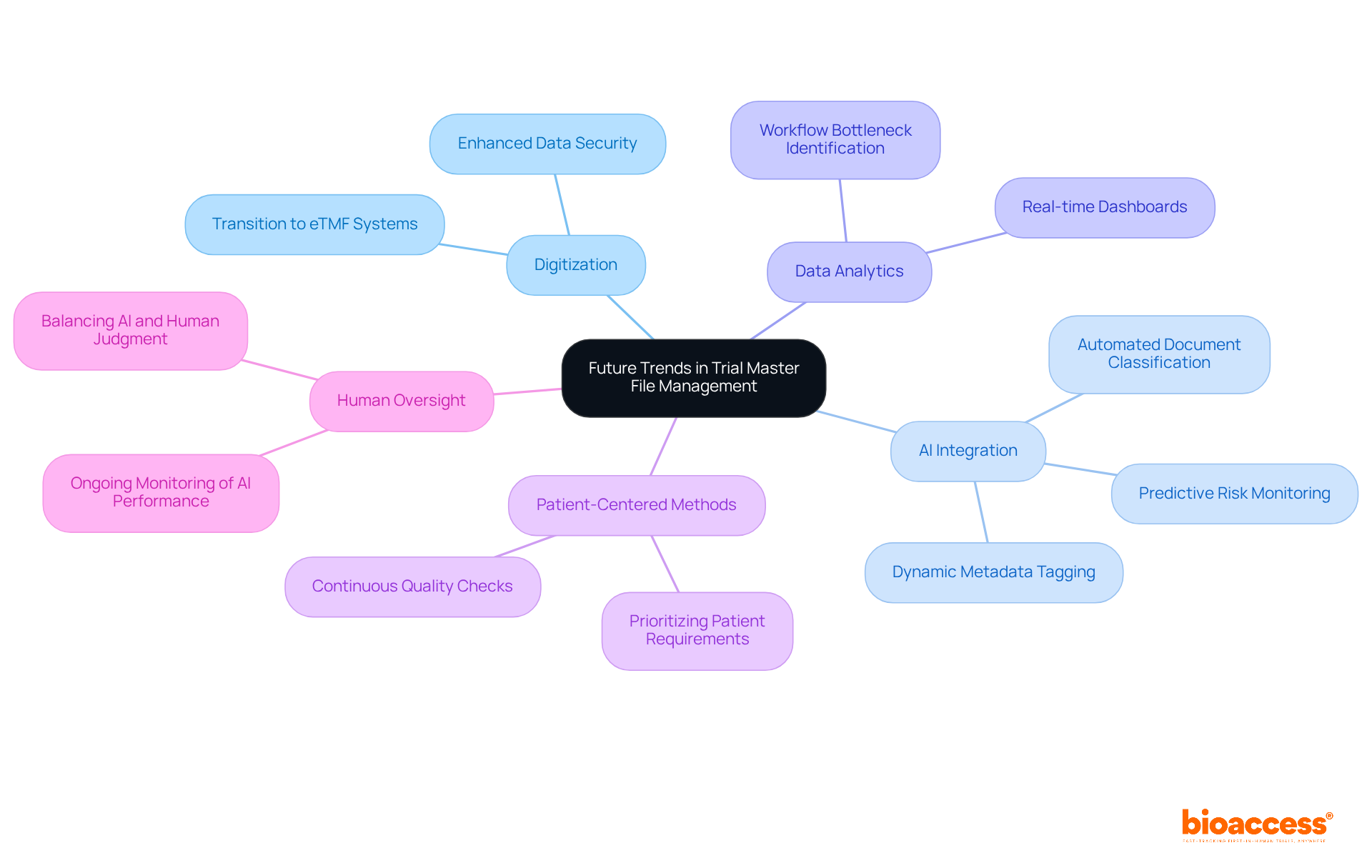 The central node outlines the main topic—future trends in TMF management. Each branch represents a key trend, with further details on specific innovations or ideas. Follow the branches to understand how these trends interconnect and contribute to improving TMF practices.