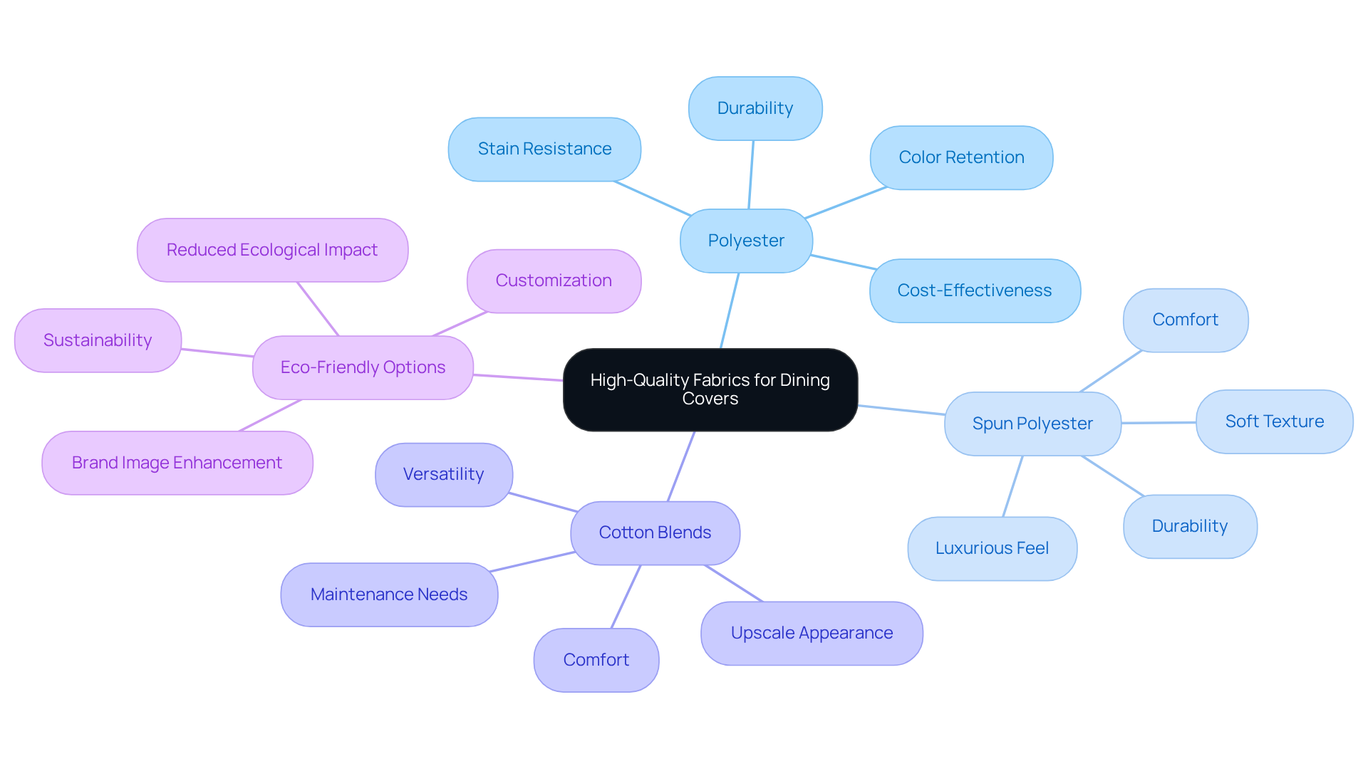 The central node represents the main topic, while each branch shows a different fabric type. Follow the branches to learn about the unique benefits of each fabric, helping you make an informed choice for your dining needs.