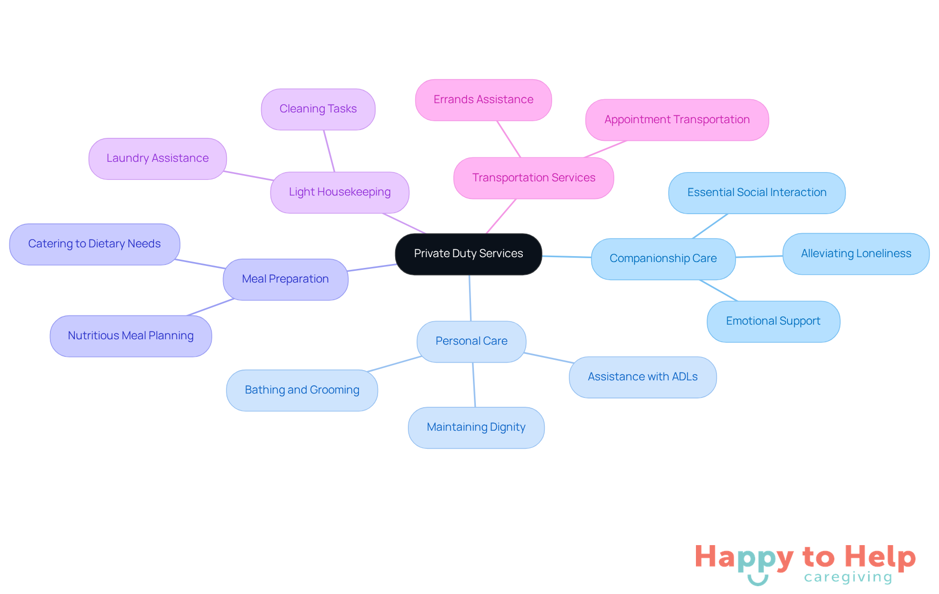 The center represents the main topic of private duty services, and each branch shows a different type of service. Follow the branches to learn about the specific benefits and tasks associated with each service.