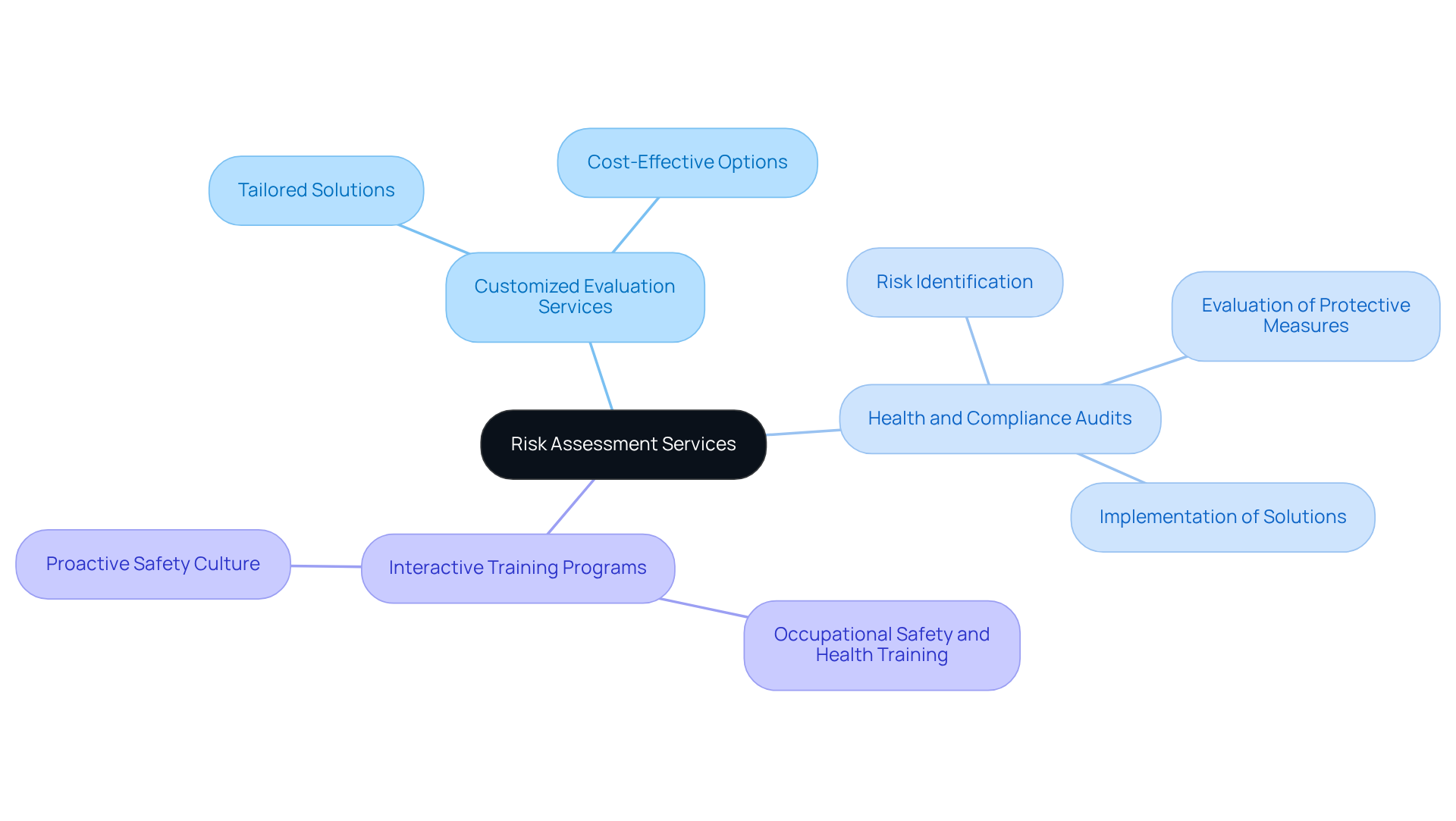 At the center is the main theme of risk assessment services, with branches representing different service areas. Each branch expands into more specific details, showcasing how each service contributes to a comprehensive risk management strategy. At the center is the main theme of risk assessment services, with branches representing different service areas. Each branch expands into more specific details, showcasing how each service contributes to a comprehensive risk management strategy.