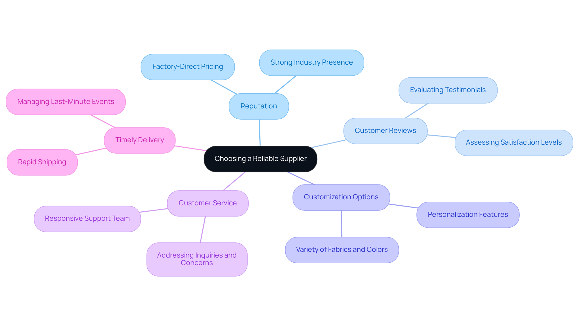 Start at the center with the main idea of choosing a supplier, then explore each branch to see the important factors that contribute to making a good choice.