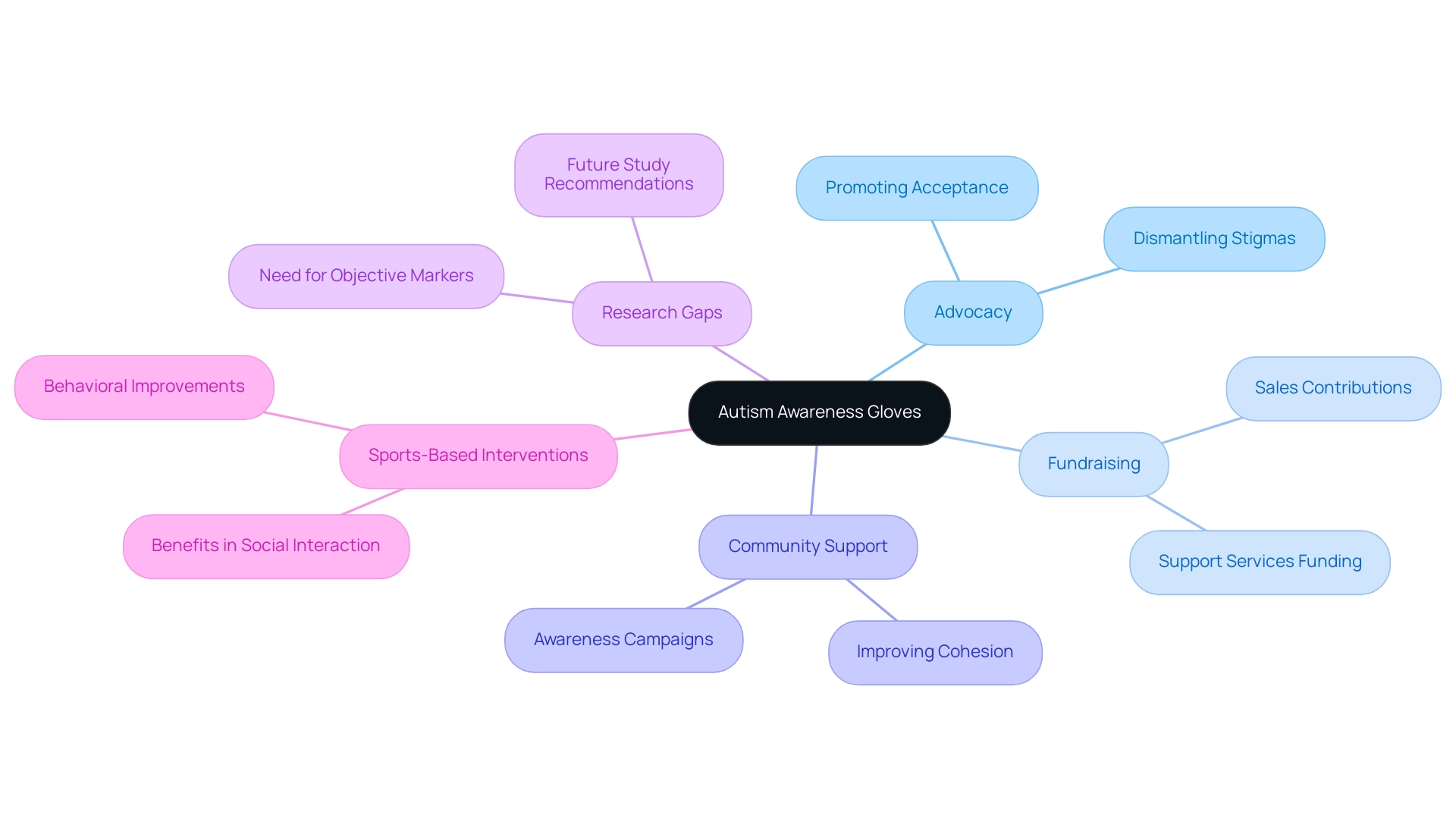 The central node represents the gloves' impact, with branches showing advocacy, fundraising, community support, research gaps, and sports-based interventions.