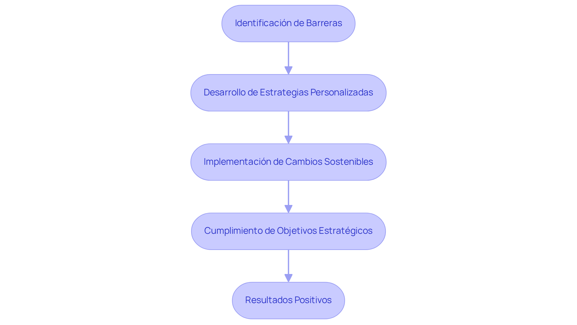 Cada cuadro representa un paso en el proceso de transformación. Sigue las flechas para entender cómo cada etapa se conecta y contribuye al éxito de la organización. Cada cuadro representa un paso en el proceso de transformación. Sigue las flechas para entender cómo cada etapa se conecta y contribuye al éxito de la organización.