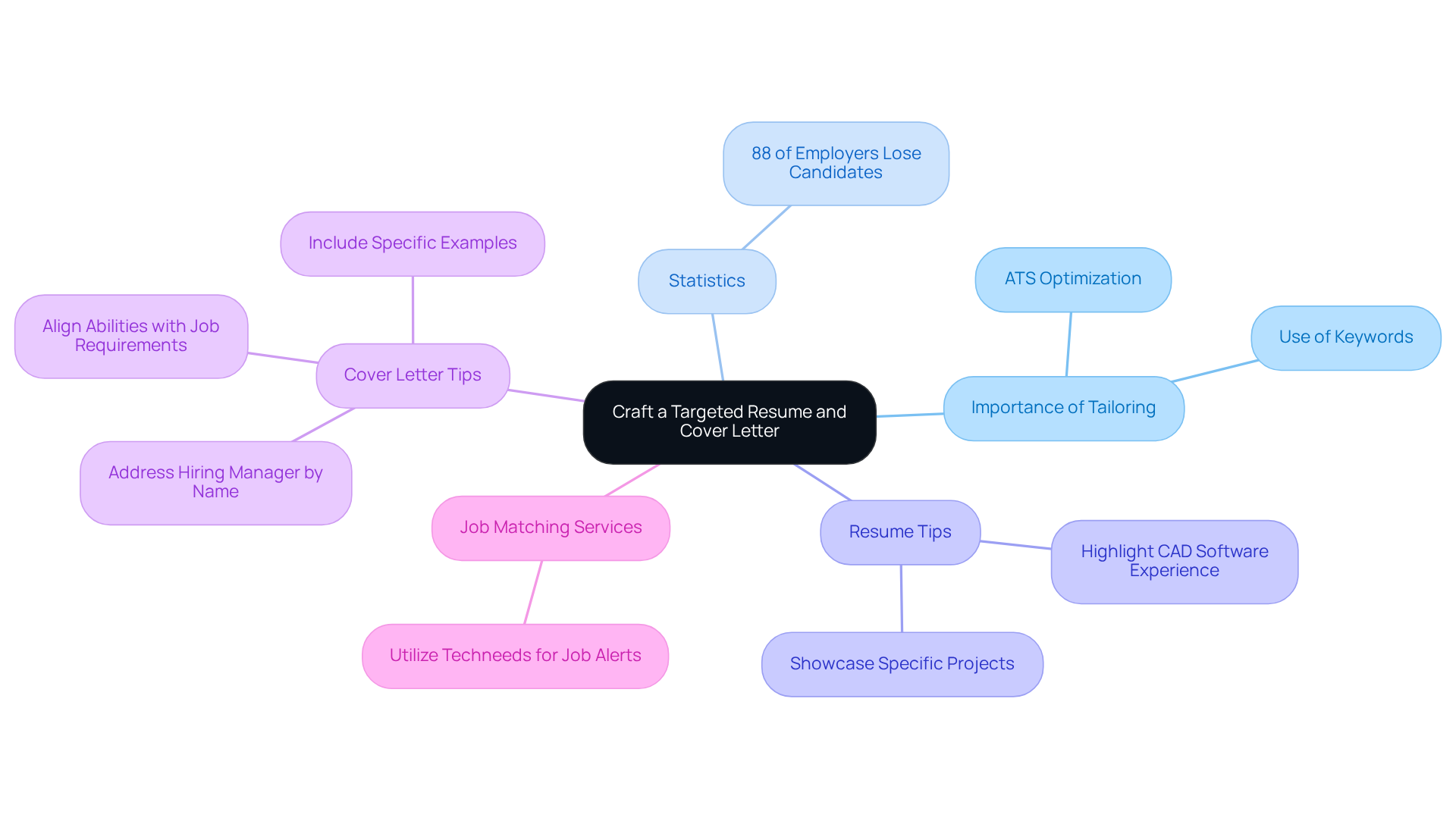 This mindmap shows how to effectively tailor your resume and cover letter. Each branch represents a key area of focus, from the importance of using the right keywords to tips for personalizing your cover letter. Follow the branches to explore strategies that can help you stand out in your job applications. This mindmap shows how to effectively tailor your resume and cover letter. Each branch represents a key area of focus, from the importance of using the right keywords to tips for personalizing your cover letter. Follow the branches to explore strategies that can help you stand out in your job applications.