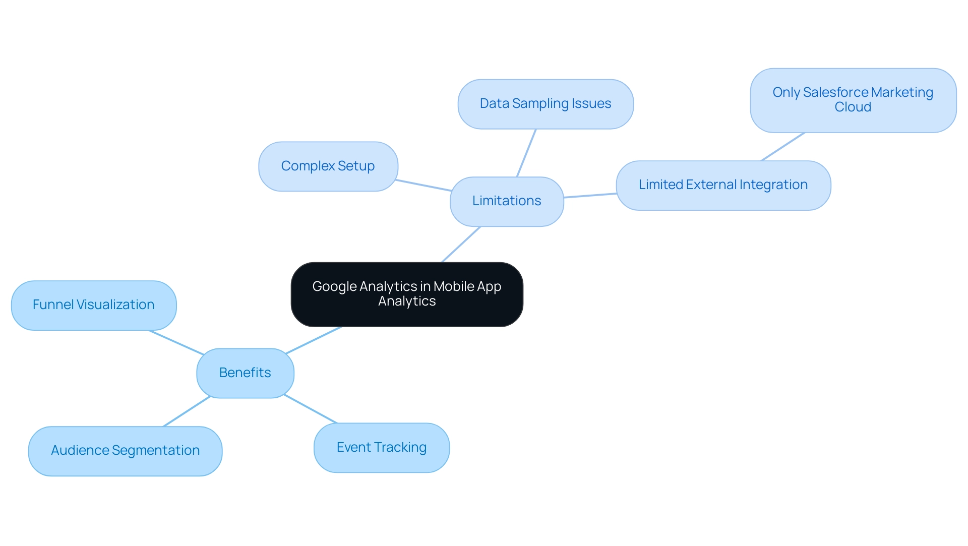 The central node represents Google Analytics, with branches indicating the benefits and limitations, each using distinct colors to differentiate the categories.