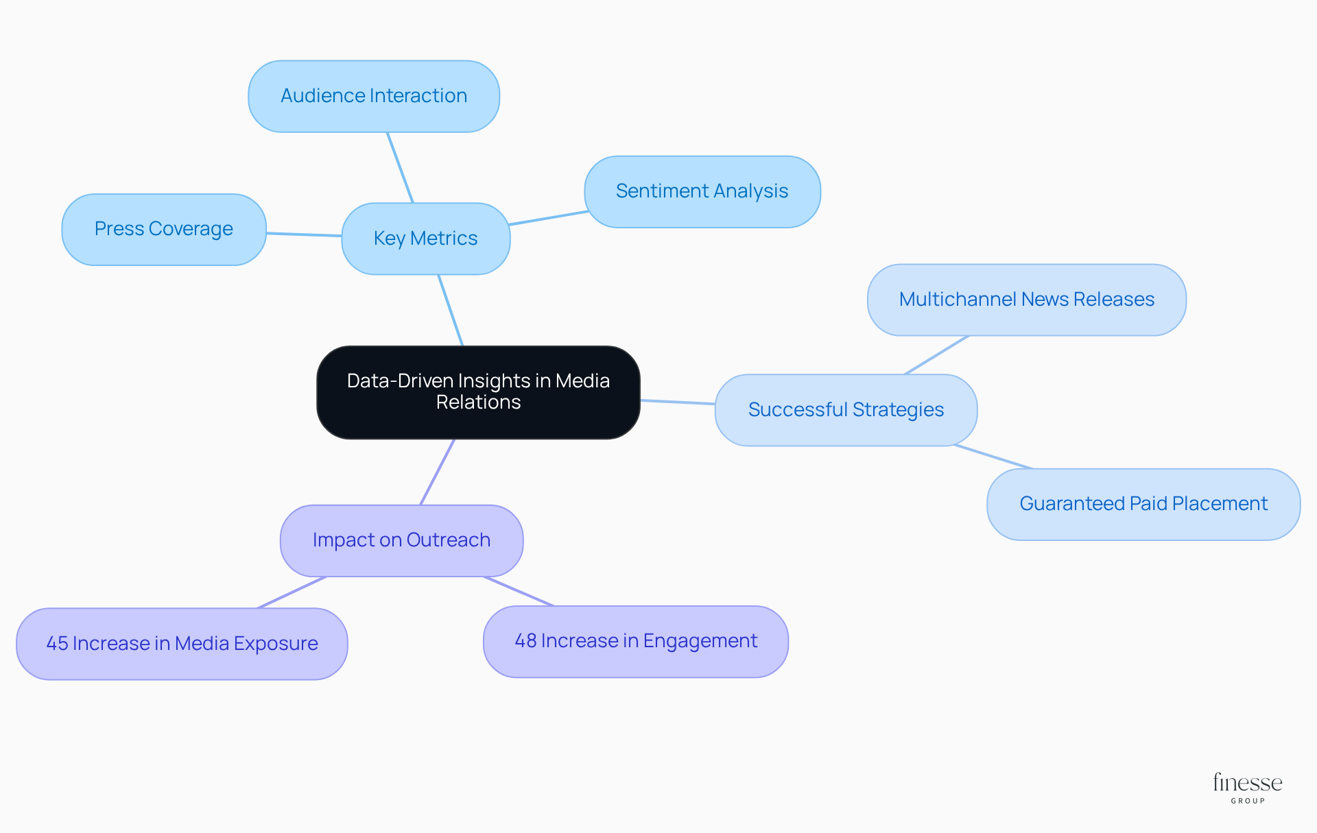 In the center, you'll find the main concept of data-driven insights. As you explore outward, you'll see key metrics and successful strategies, along with their impacts on media outreach. Each branch represents a piece of the overall strategy, showing how they all connect. In the center, you'll find the main concept of data-driven insights. As you explore outward, you'll see key metrics and successful strategies, along with their impacts on media outreach. Each branch represents a piece of the overall strategy, showing how they all connect.