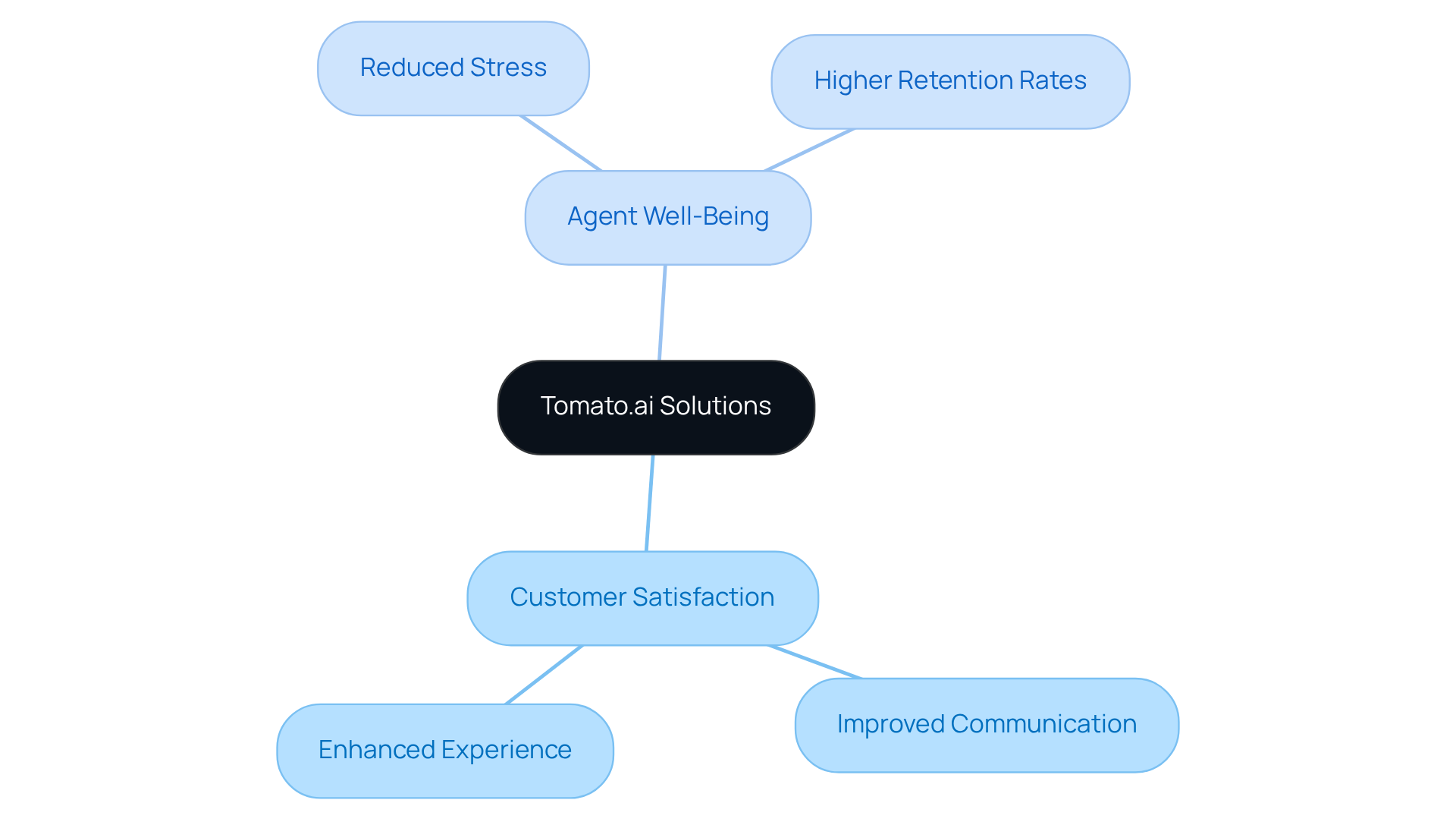 The central node represents Tomato.ai's technology, while the branches show how it enhances customer satisfaction and supports agent well-being. Each sub-branch highlights specific benefits, illustrating the interconnectedness of these outcomes.