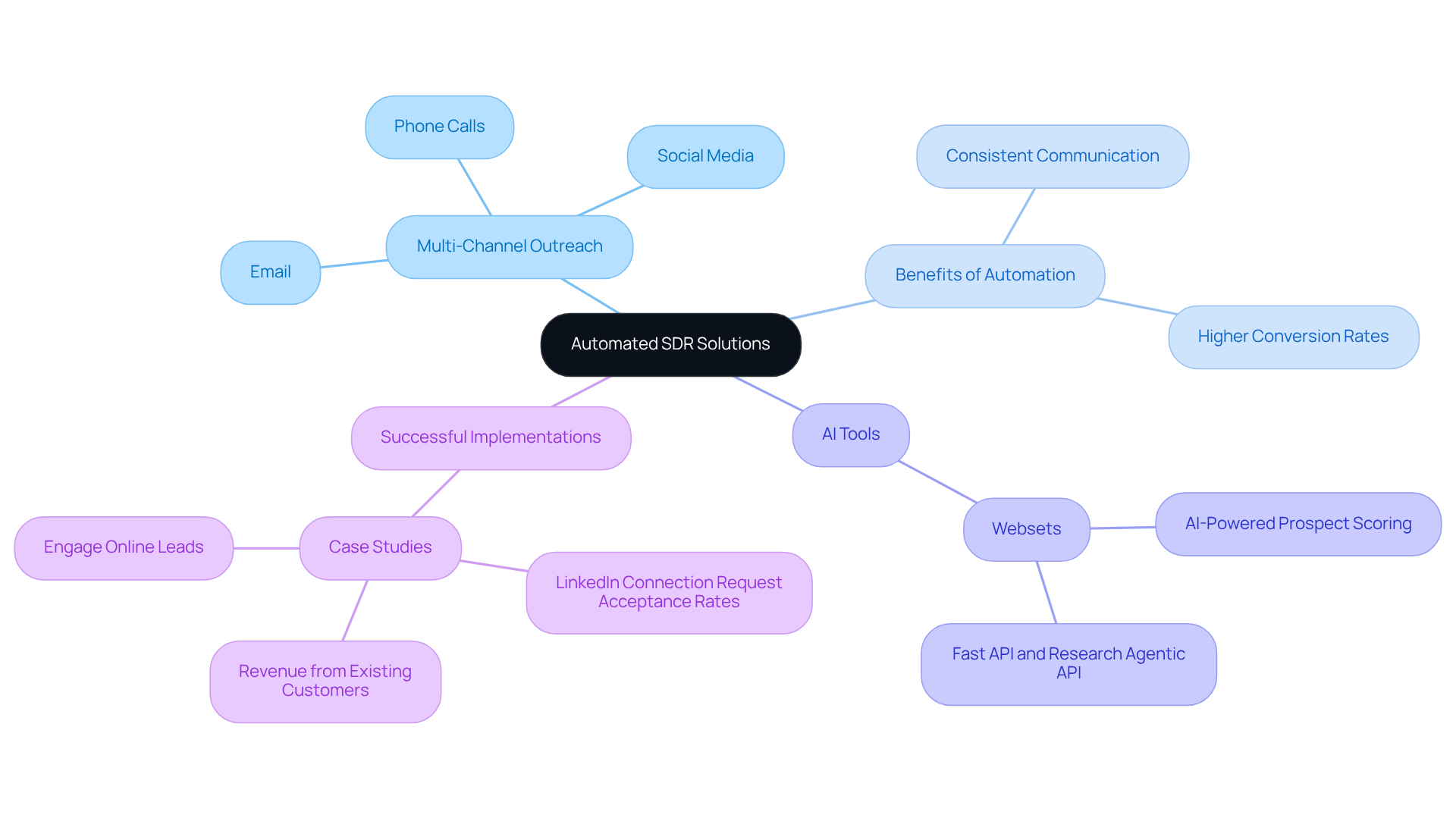 The central node represents the main topic of automated SDR solutions. Each branch shows a key area of focus, and the sub-branches provide more detail on specific aspects, helping you see how everything connects. The central node represents the main topic of automated SDR solutions. Each branch shows a key area of focus, and the sub-branches provide more detail on specific aspects, helping you see how everything connects.