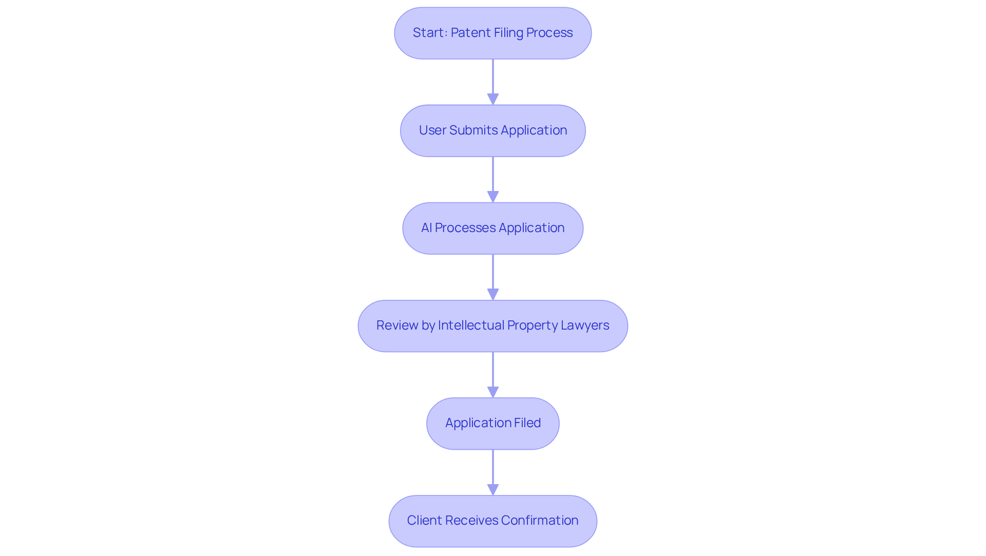 Follow the arrows to see how the patent filing process works with Lightbringer. Each step shows how the AI technology and expert lawyers work together to make filing faster and easier for clients.