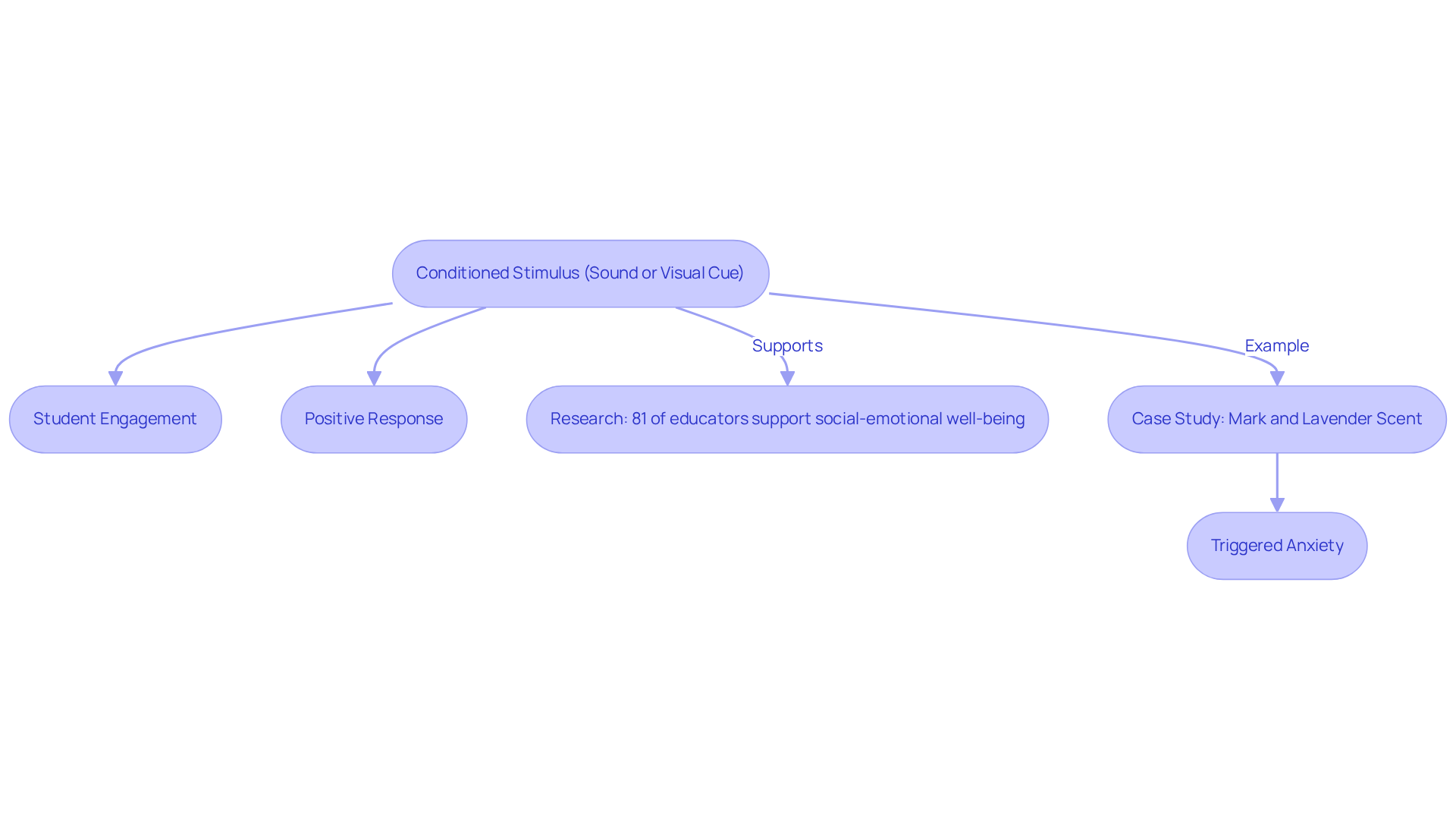 This flowchart shows how specific cues (conditioned stimuli) can lead to student engagement (conditioned responses). Each step illustrates the process, including research findings and a case study to highlight real-world implications.