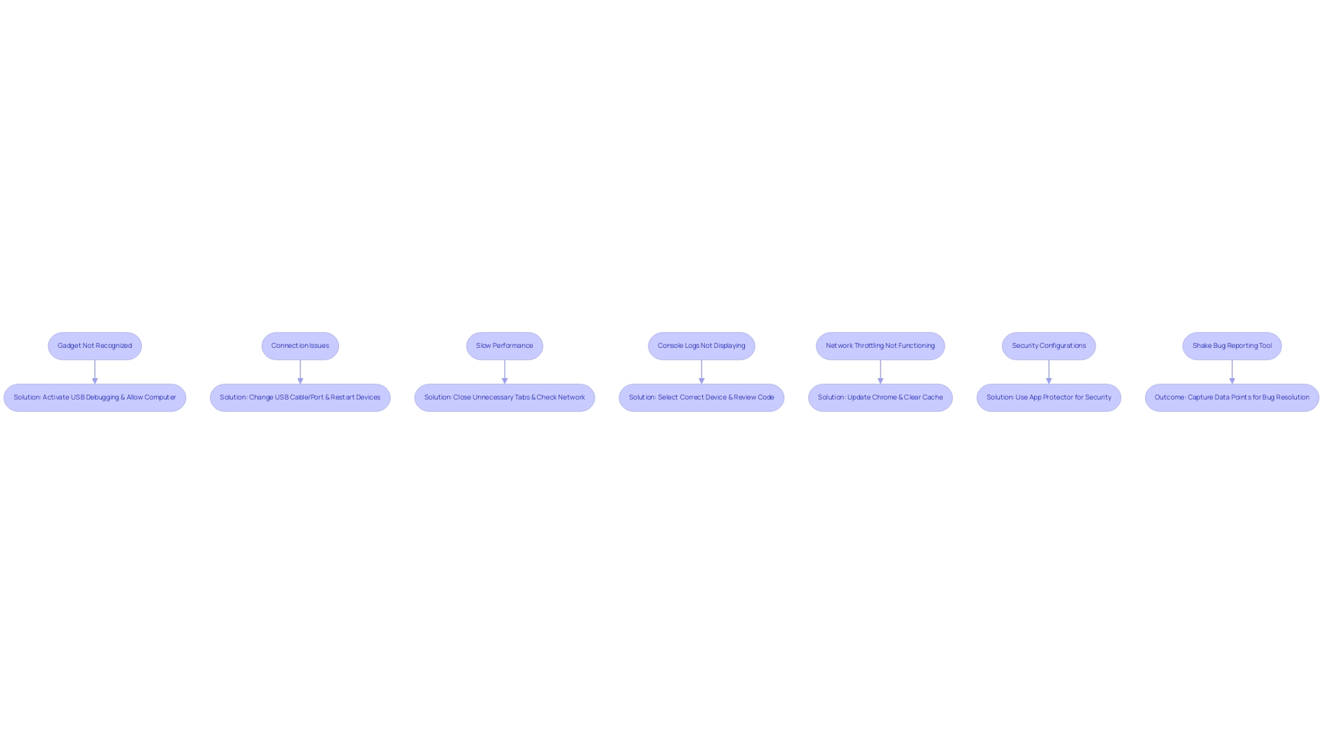 Each box represents a common debugging issue, with arrows leading to solutions. Different colors distinguish between various issues.