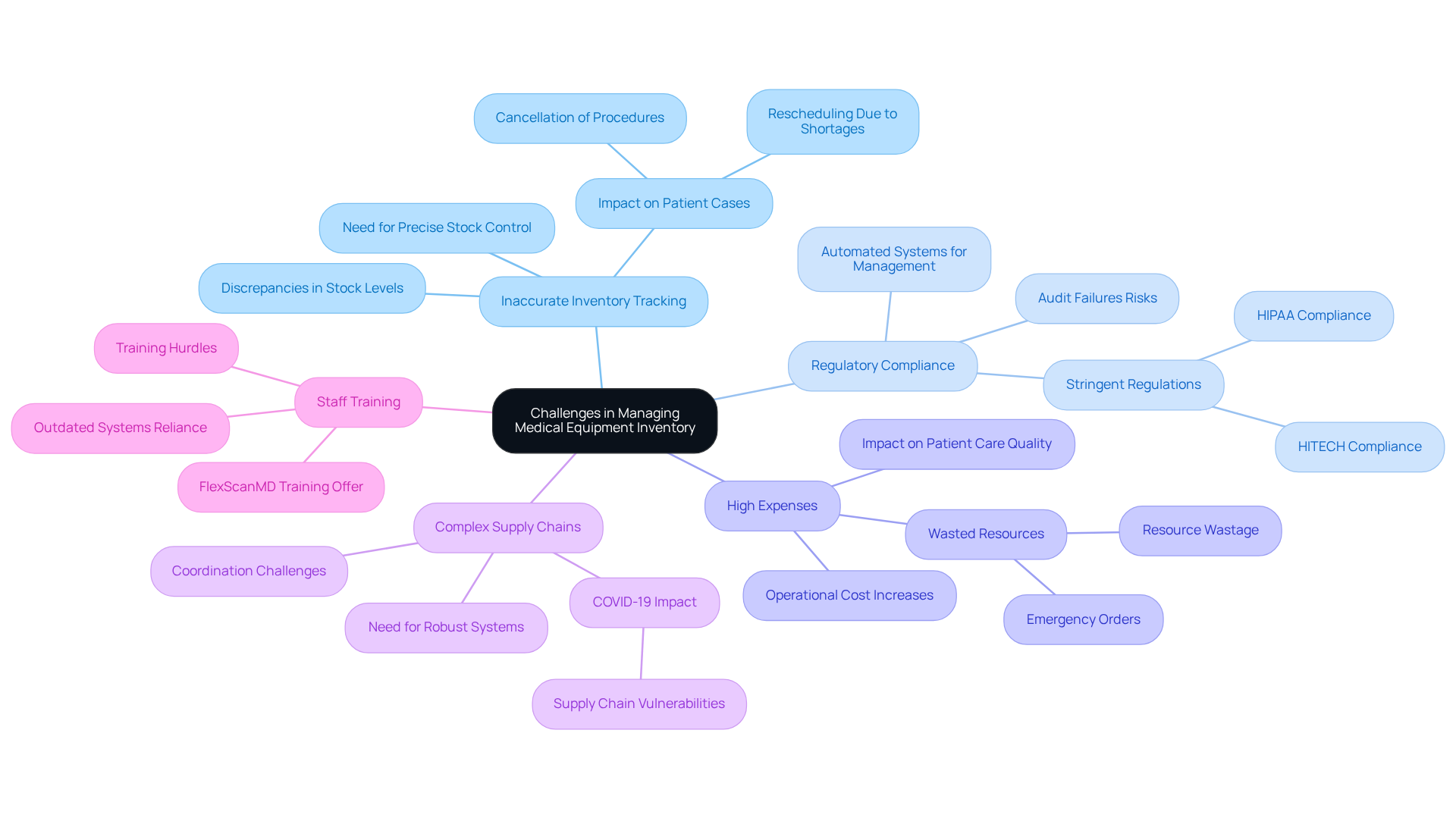 This mindmap illustrates the various challenges healthcare providers face in managing their medical equipment inventory. Each branch represents a specific challenge, and the sub-branches provide additional details about the implications and solutions related to that challenge. Follow the branches to see how each issue connects to the overall theme of inventory management.