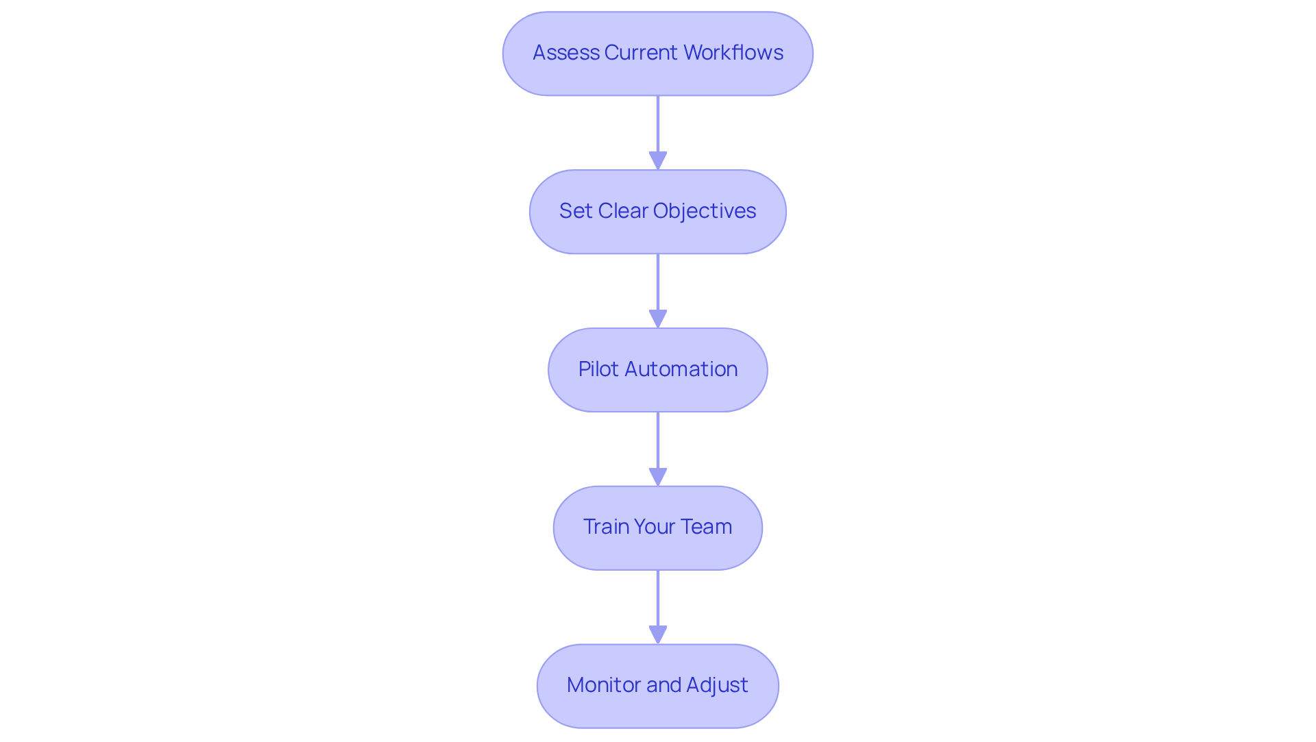 Each box represents a crucial step in the automation integration process. Follow the arrows to see how each step leads to the next, guiding you through the journey of enhancing your workflows.