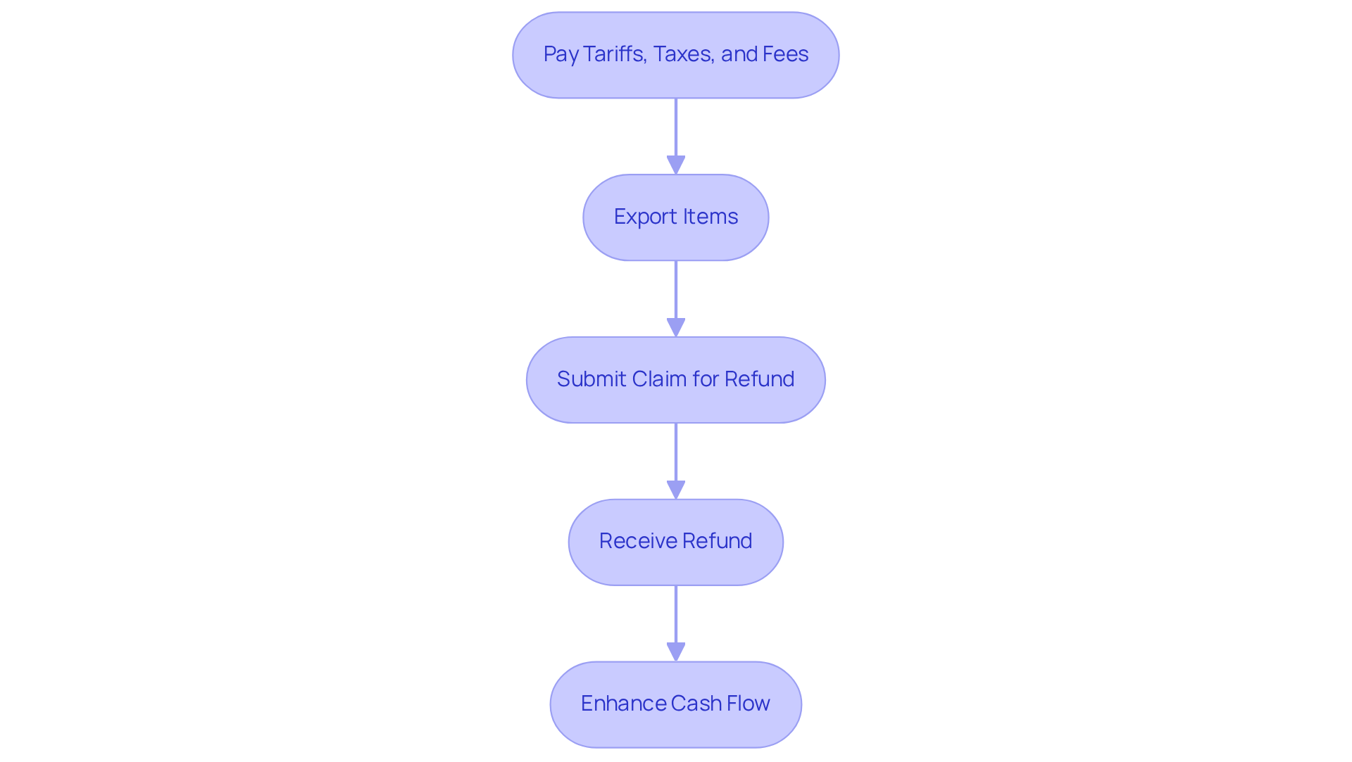 Follow the arrows to see how paying tariffs leads to exporting items, submitting claims, and ultimately enhancing cash flow. Each step is crucial for maximizing refunds. Follow the arrows to see how paying tariffs leads to exporting items, submitting claims, and ultimately enhancing cash flow. Each step is crucial for maximizing refunds.