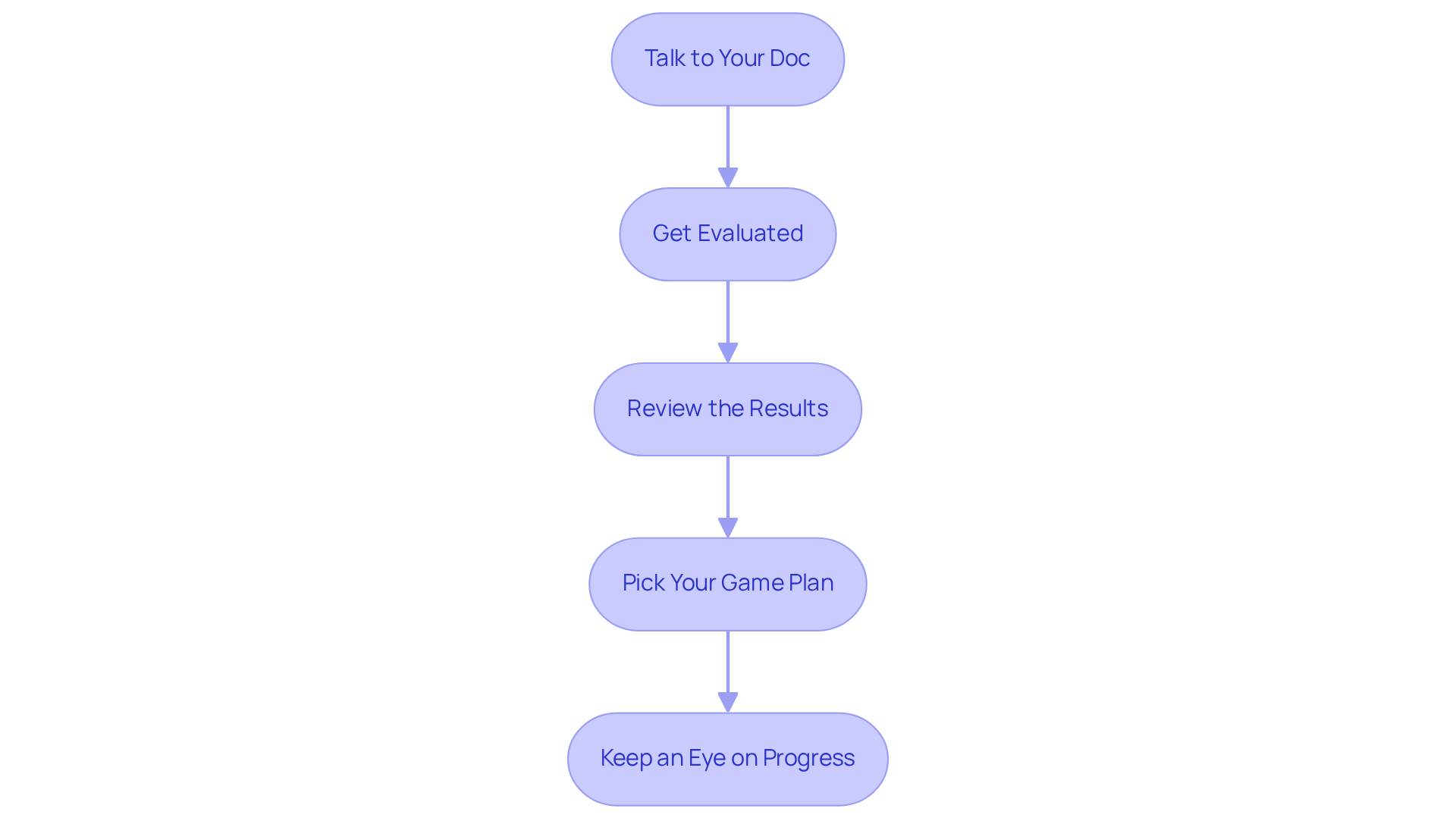 Each box represents a step in the therapy initiation process. Follow the arrows to see how each step leads to the next, helping you understand what to do at each stage.