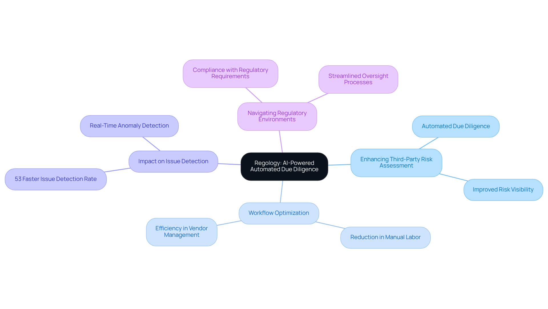 The central node represents Regology's main focus, while the branches illustrate the various benefits and functionalities of their AI solutions. Each branch connects to specific aspects of risk management and compliance, making it easy to see how everything is related.