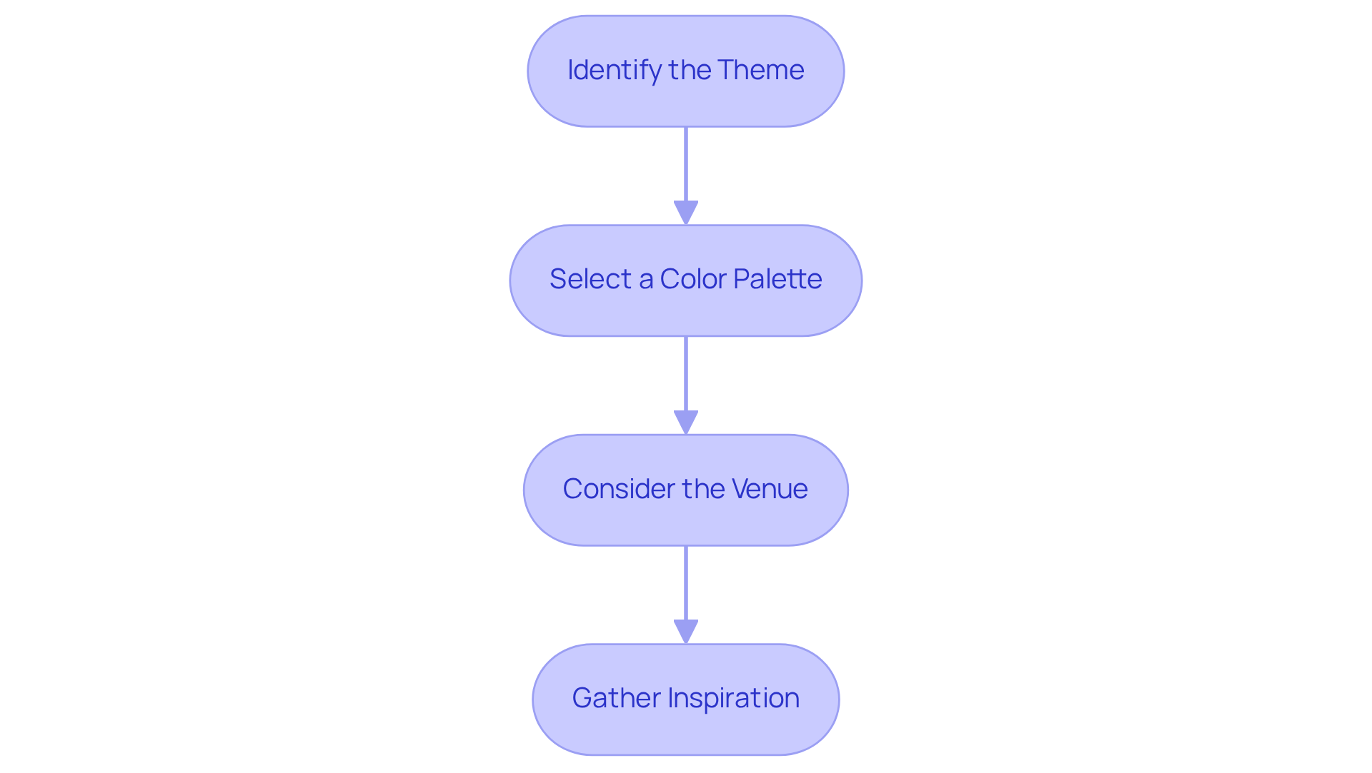Each box represents a crucial step in planning your event. Follow the arrows to see how to move from one step to the next, ensuring a cohesive and beautiful event.