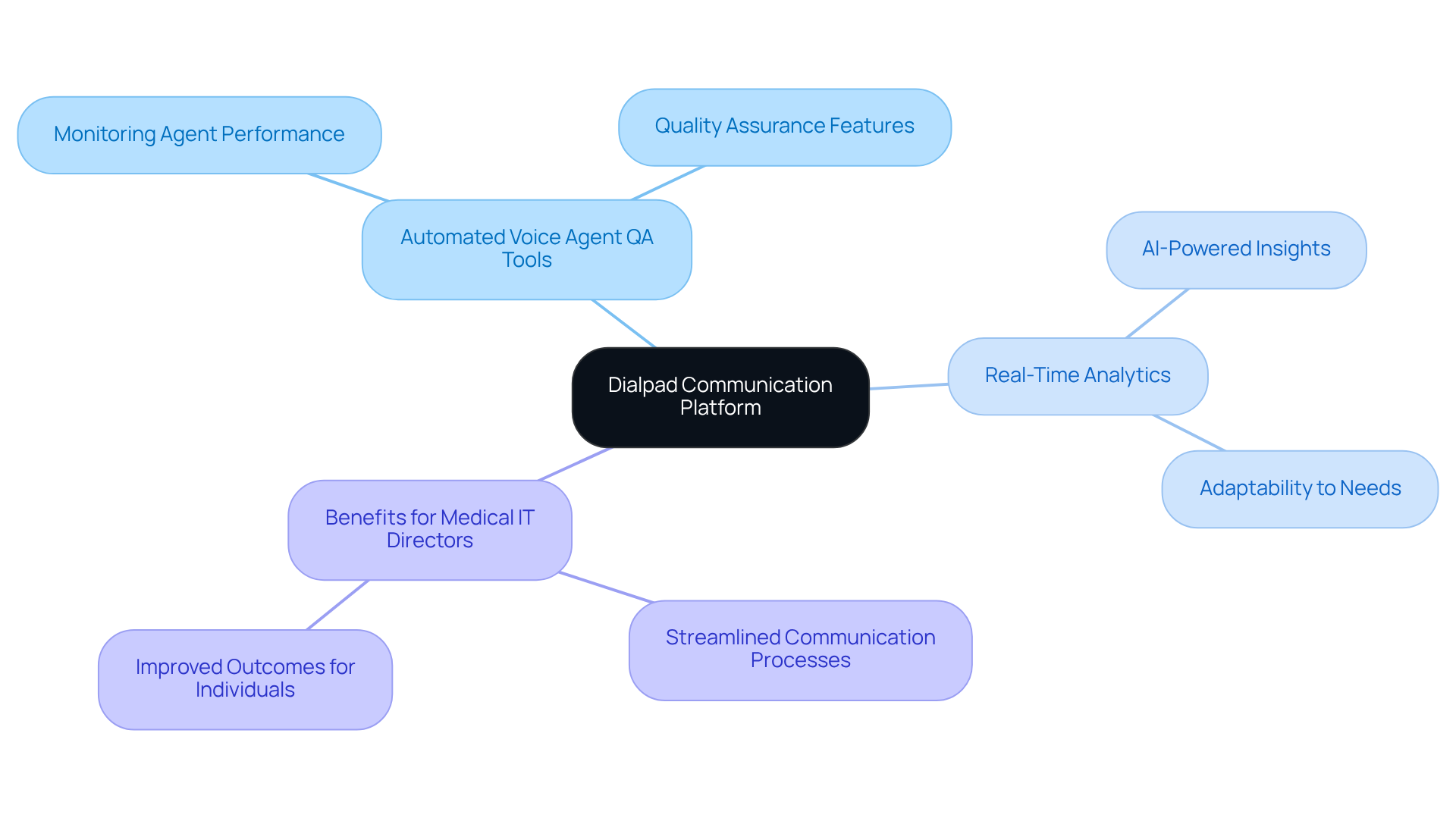 Start at the center with Dialpad, then explore how its features connect to improve communication and outcomes in medical environments.