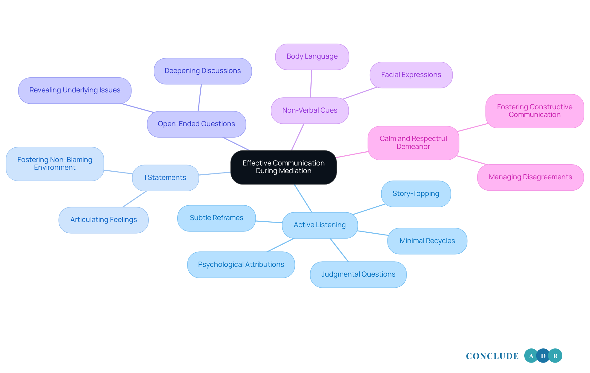 Begin at the center with the main topic of effective communication. Each branch represents a different technique or principle, and sub-branches provide further details on how to implement these strategies.