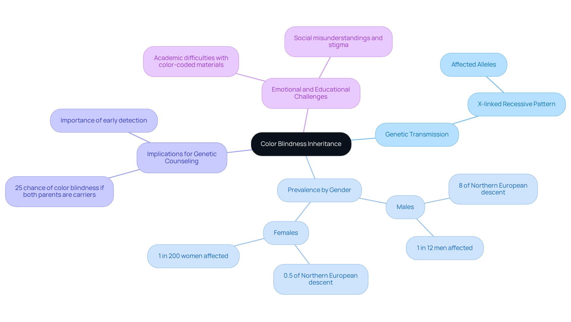 Understanding Color Blindness Inheritance: Key Definitions and Impacts ...