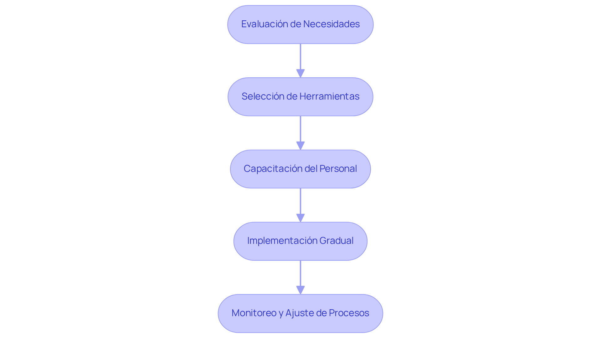Cada cuadro representa un paso en el proceso de automatización. Sigue las flechas para ver cómo cada etapa lleva a la siguiente, asegurando una implementación efectiva. Cada cuadro representa un paso en el proceso de automatización. Sigue las flechas para ver cómo cada etapa lleva a la siguiente, asegurando una implementación efectiva.