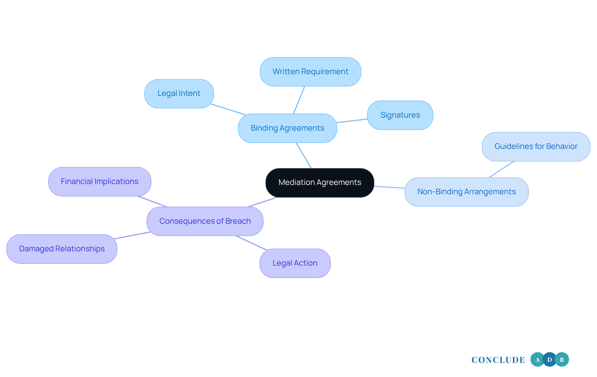 The central node represents mediation agreements. The branches show whether agreements are binding or non-binding, with further details about each type. The consequences of breaching a binding agreement are also highlighted to understand potential risks.