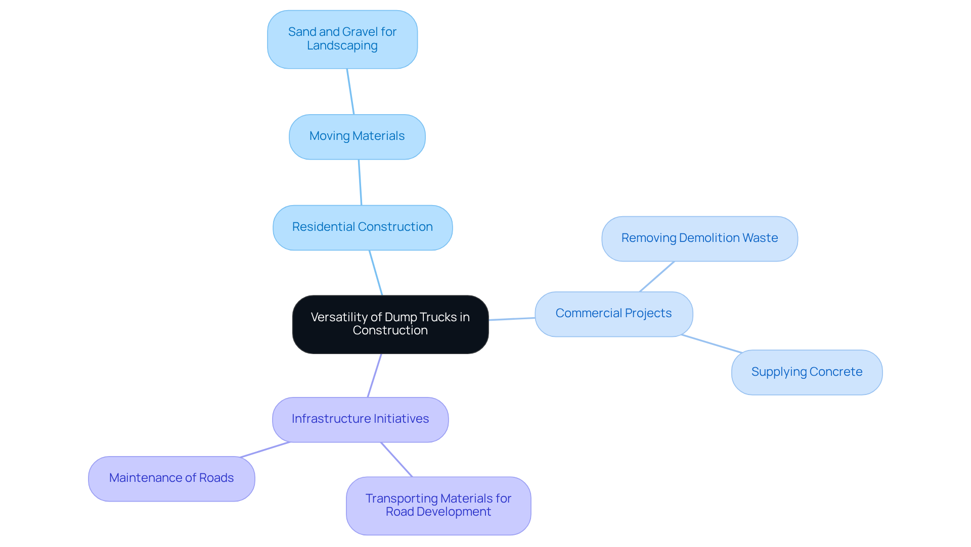 This mindmap illustrates how dump trucks are used in different construction sectors. Each branch represents a sector, and the sub-branches show specific tasks they perform. The central idea is the versatility of dump trucks, which is crucial for various construction projects.