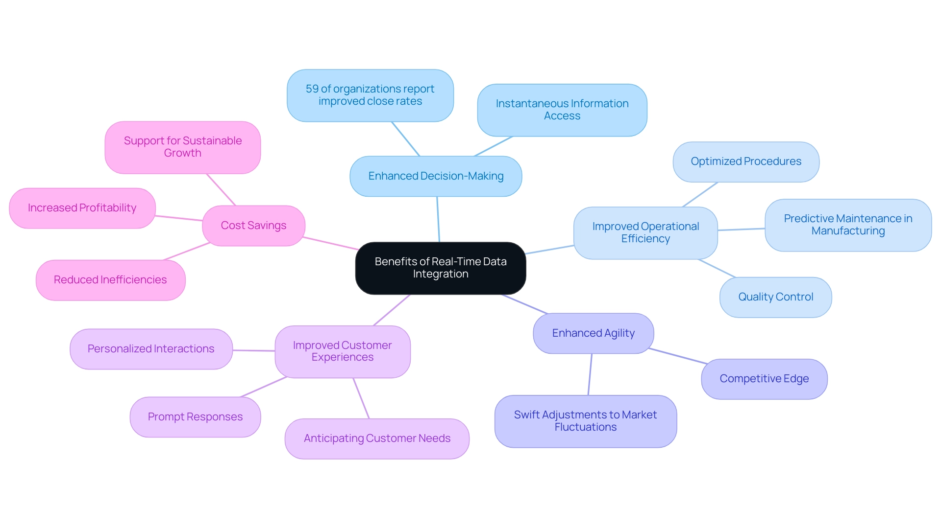 The central node represents the overall concept, with branches showing the five key benefits and their respective supporting details.