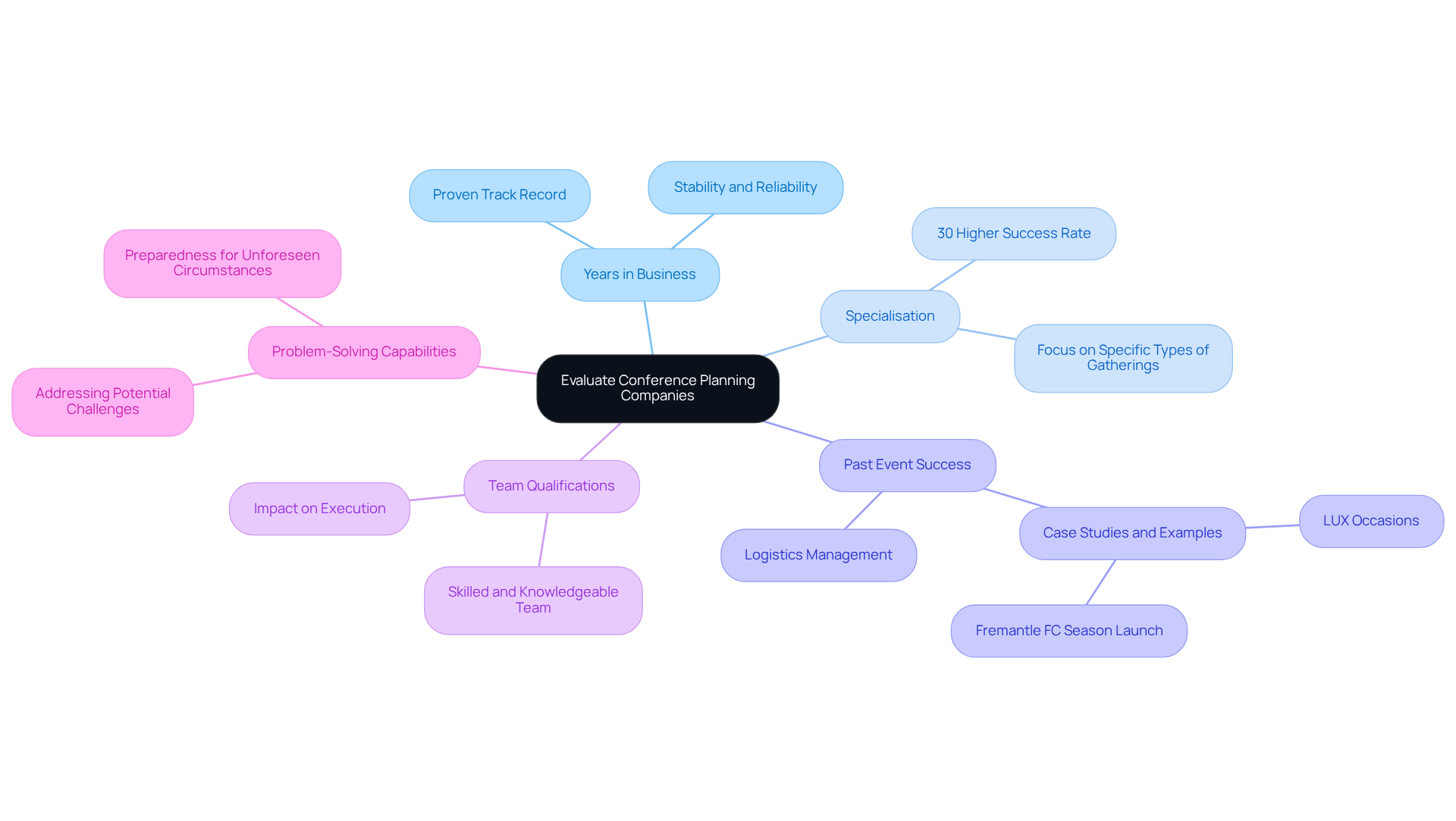 The central node represents the main topic, while the branches show the key factors to consider. Each sub-branch provides additional details or examples related to that factor, helping you understand what to look for when choosing a conference planning company.