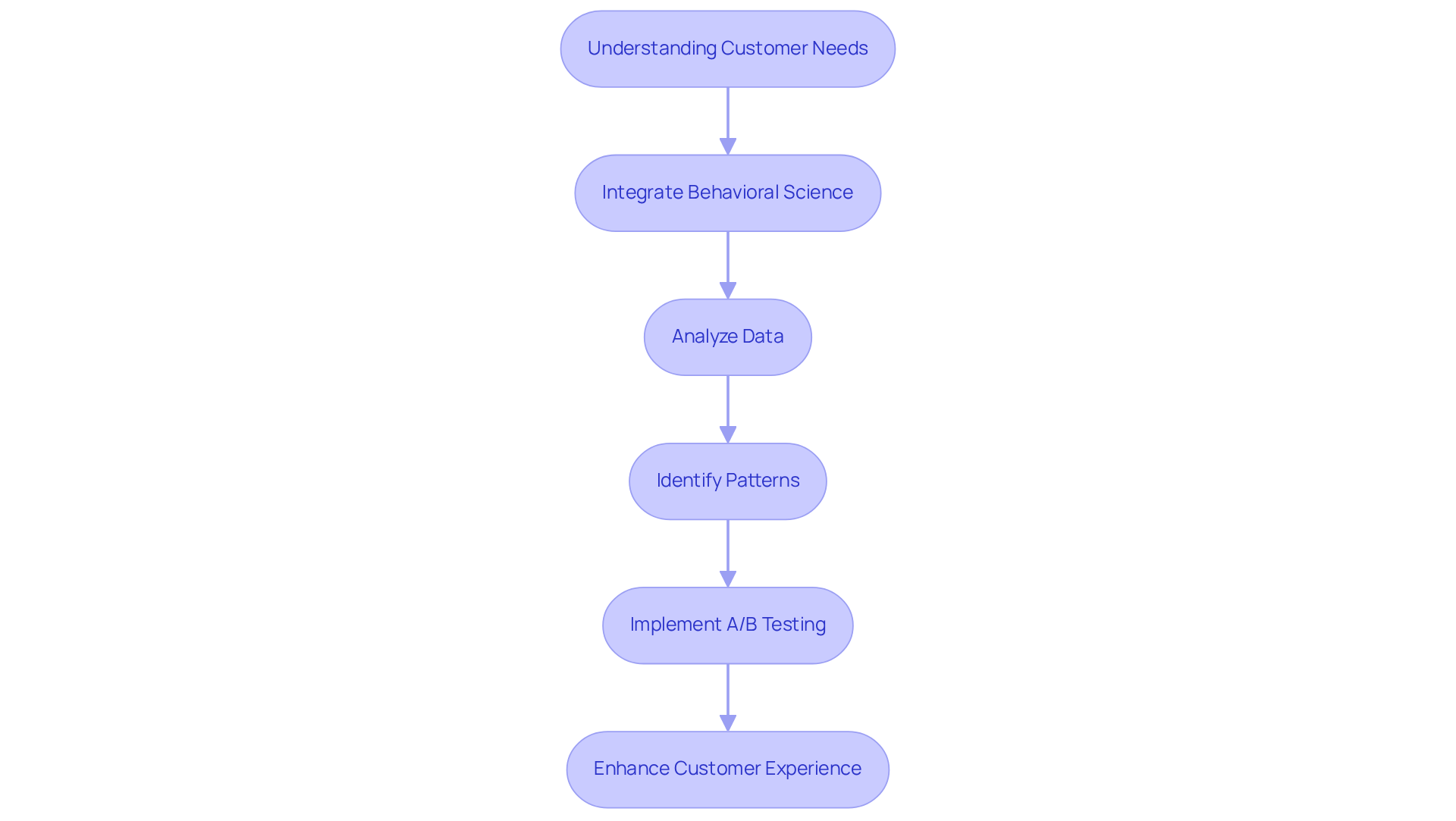 This flowchart outlines the steps to better understand and engage customers. Start with understanding their needs, then integrate behavioral insights and analyze data to identify patterns. Implement A/B testing to refine your strategies, ultimately enhancing the customer experience. This flowchart outlines the steps to better understand and engage customers. Start with understanding their needs, then integrate behavioral insights and analyze data to identify patterns. Implement A/B testing to refine your strategies, ultimately enhancing the customer experience.