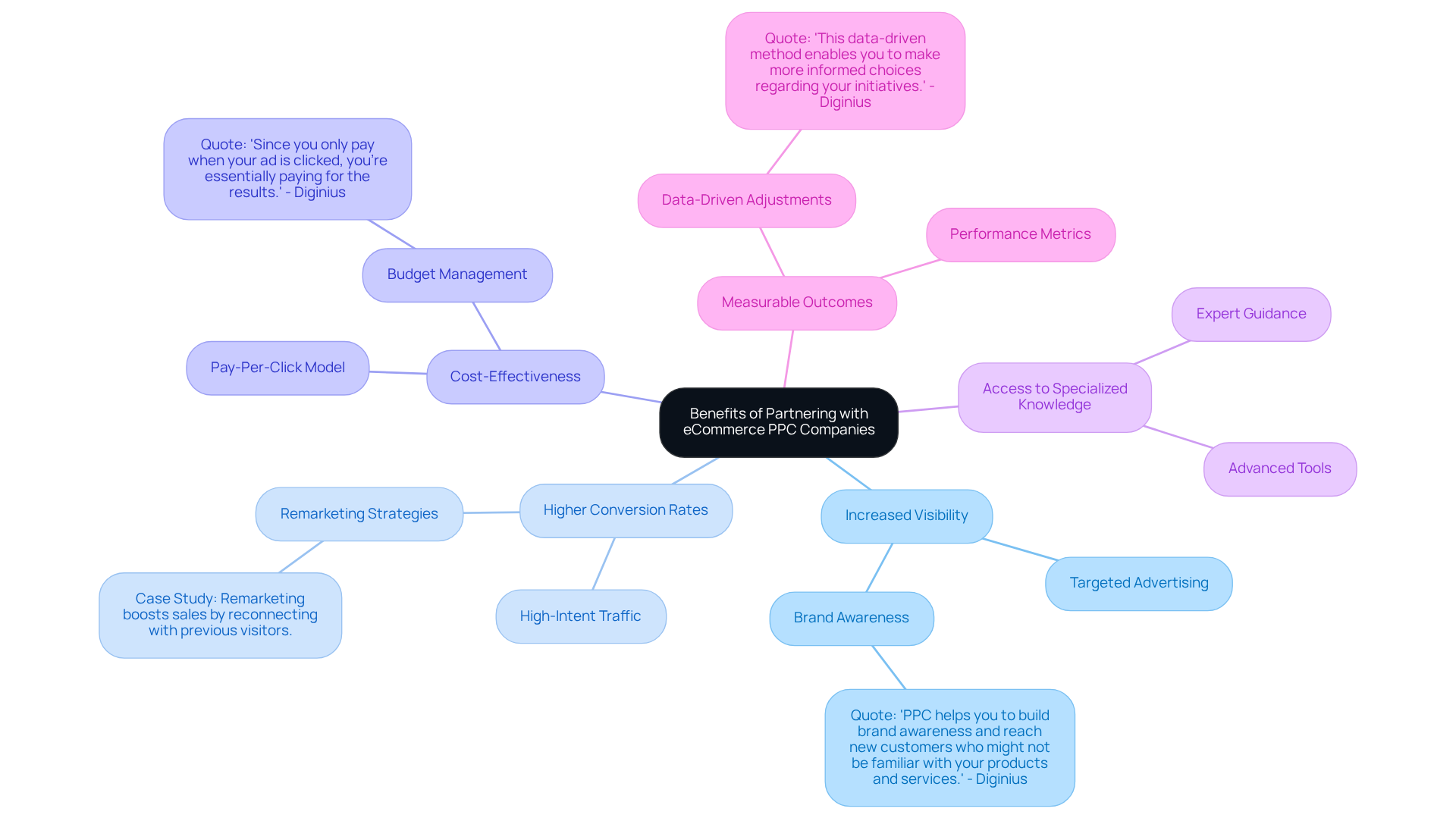This mindmap illustrates the key advantages of working with eCommerce PPC companies. Each branch represents a specific benefit, and the sub-branches provide additional details or examples. Follow the branches to see how each benefit contributes to improving business performance.