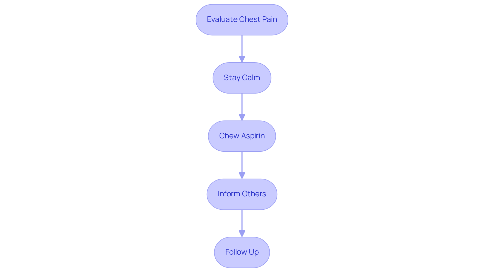 This flowchart guides you through what to do if you or someone else is having chest pain. Each box shows a step to follow, and the arrows indicate the order in which to take these actions. Remember, staying calm and acting quickly can make a big difference!