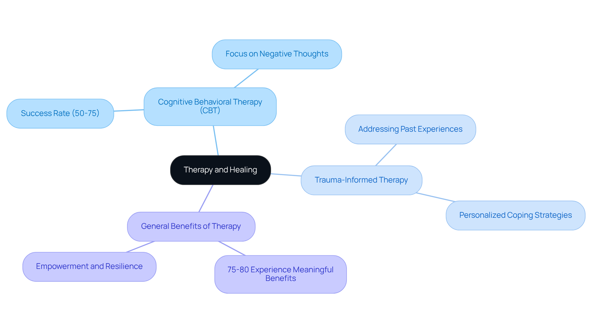 This mindmap illustrates how different types of therapy contribute to healing. Each branch represents a therapy type or benefit, showing how they connect to the central theme of mental health support. The colors help differentiate between the various approaches, making it easier to follow the relationships. This mindmap illustrates how different types of therapy contribute to healing. Each branch represents a therapy type or benefit, showing how they connect to the central theme of mental health support. The colors help differentiate between the various approaches, making it easier to follow the relationships.