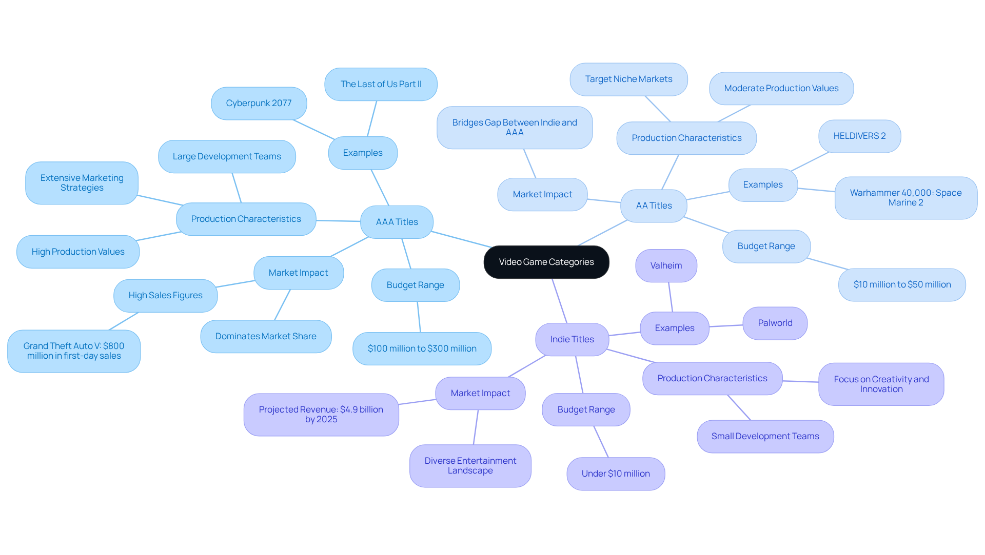At the center, you'll find the overall topic of video game categories, branching out into three distinct types. Each branch will explain key features such as budget and production values, helping you understand how these games fit into the broader gaming industry. At the center, you'll find the overall topic of video game categories, branching out into three distinct types. Each branch will explain key features such as budget and production values, helping you understand how these games fit into the broader gaming industry.