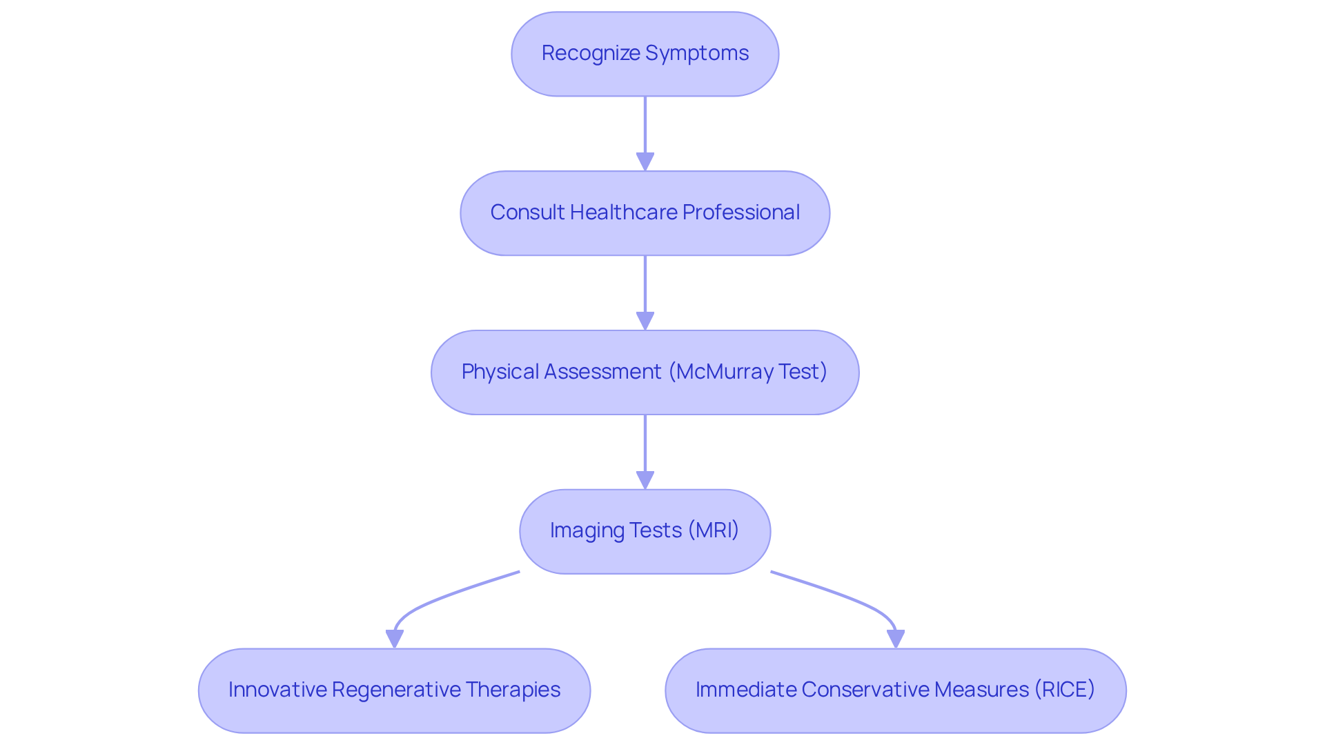 Follow the arrows to see the steps from recognizing symptoms to receiving treatment. Each box represents a key action in the process, helping you understand what to do if you suspect a meniscus tear.