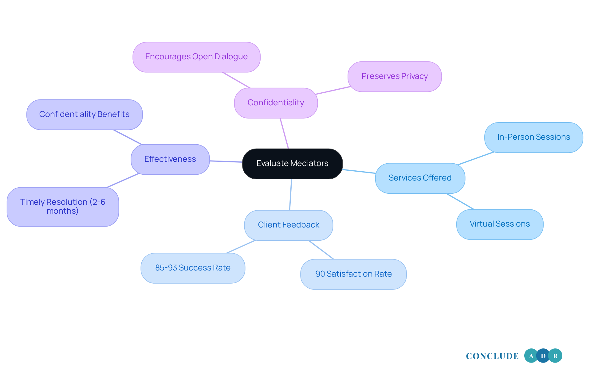 Start at the center with the main topic of evaluating mediators. Follow the branches to explore different aspects like services, client feedback, and effectiveness. Each branch provides insights into what to consider when choosing a mediator.