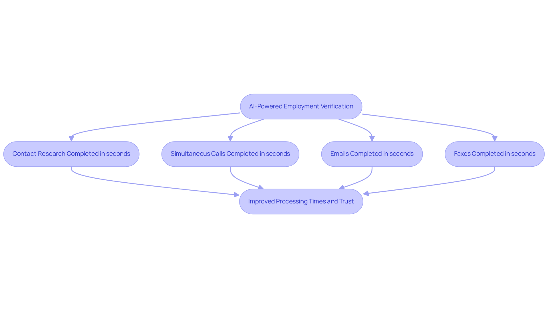 Each box represents a step in the verification process, showing how AI speeds up tasks and improves accuracy, while the arrows indicate the flow from one task to the next. Each box represents a step in the verification process, showing how AI speeds up tasks and improves accuracy, while the arrows indicate the flow from one task to the next.