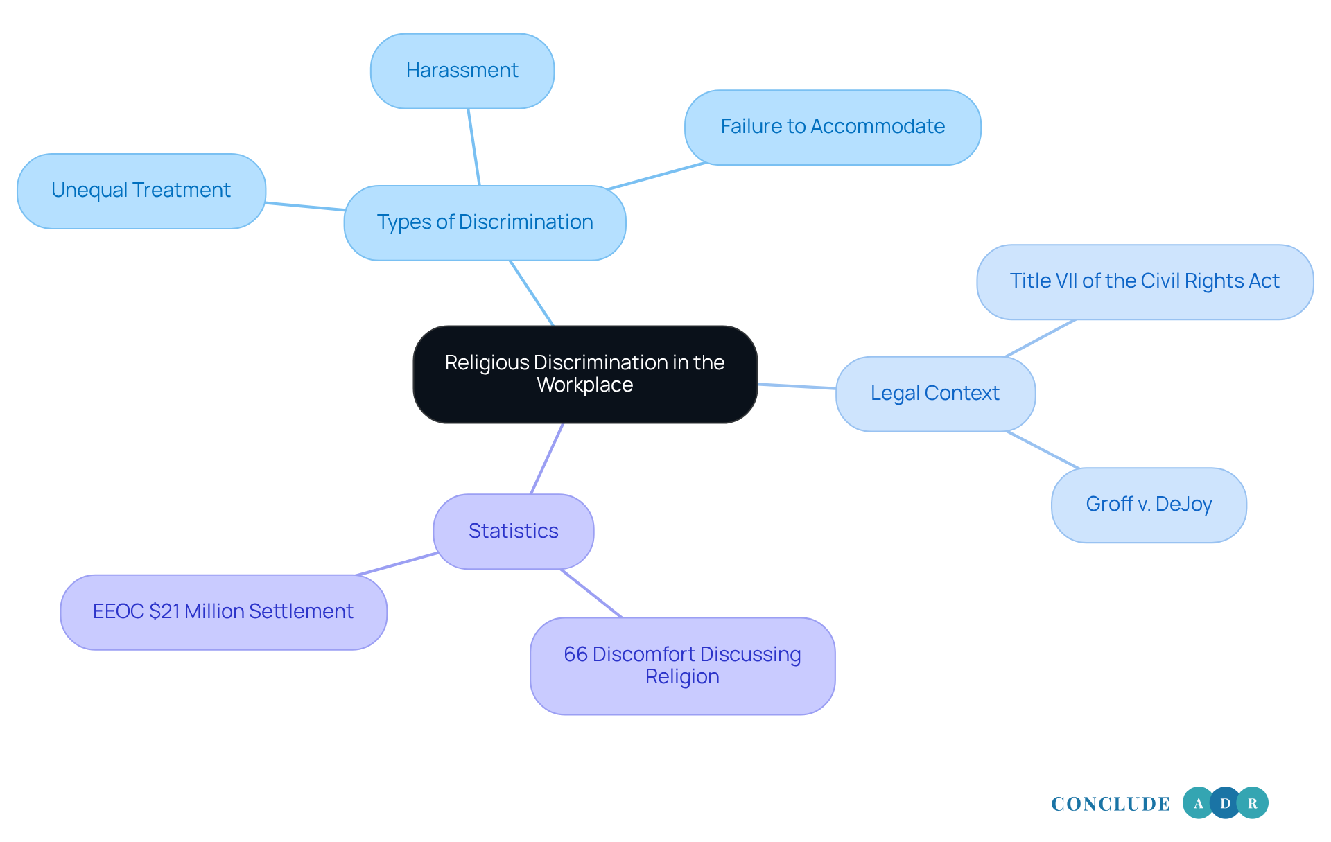 The central node represents the main topic, while branches show different aspects of religious discrimination. Each sub-branch provides specific examples or statistics, helping to visualize the complexity of the issue.