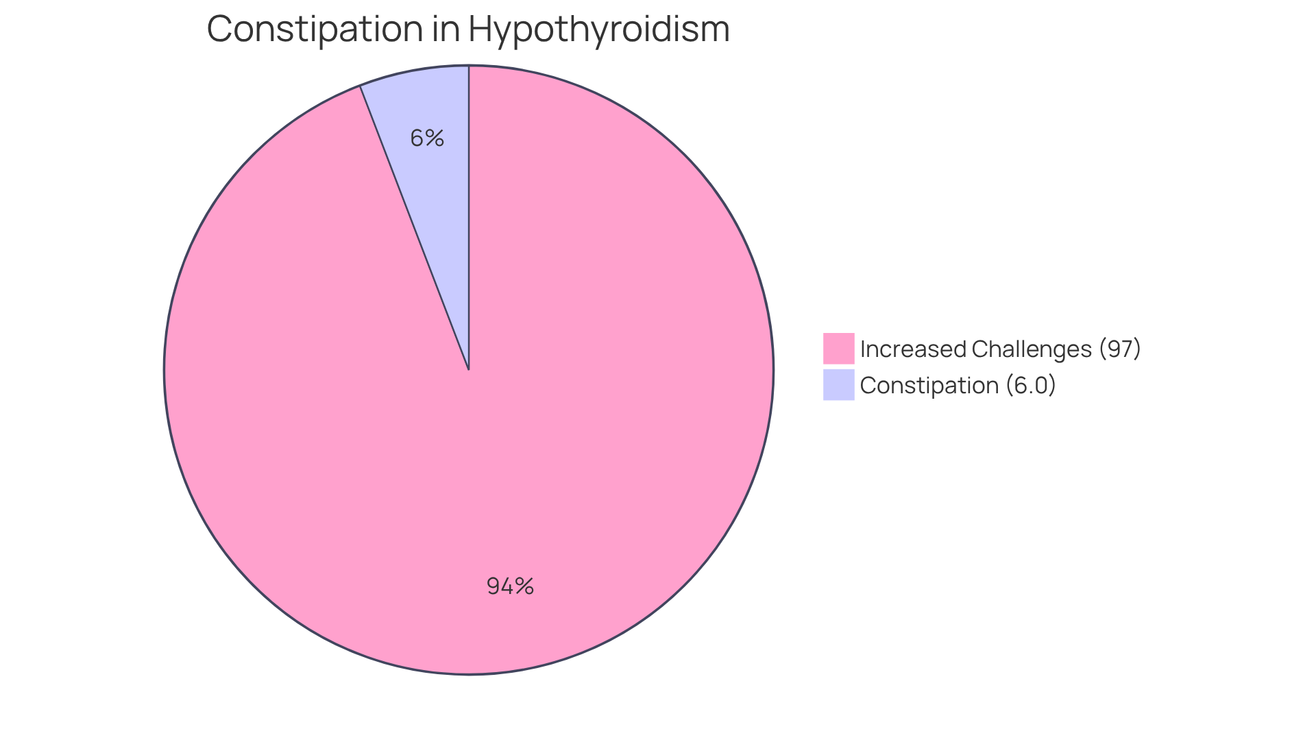 This chart shows how many people with hypothyroidism face digestive issues. The blue slice represents those who experience constipation, while the orange slice shows those who reported increased constipation challenges after diagnosis. The larger the slice, the more common the issue.