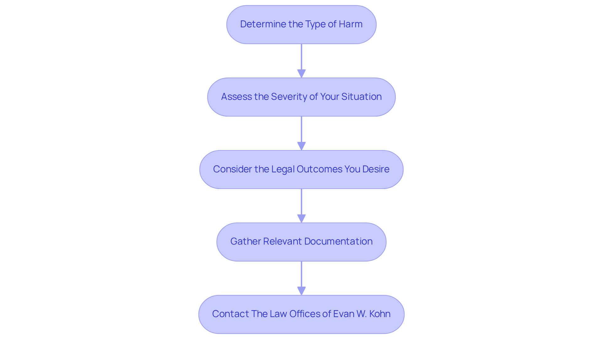 Each box represents a step you should take after an accident. Follow the arrows to see how to navigate your legal needs, from understanding your situation to reaching out for help. Each box represents a step you should take after an accident. Follow the arrows to see how to navigate your legal needs, from understanding your situation to reaching out for help.