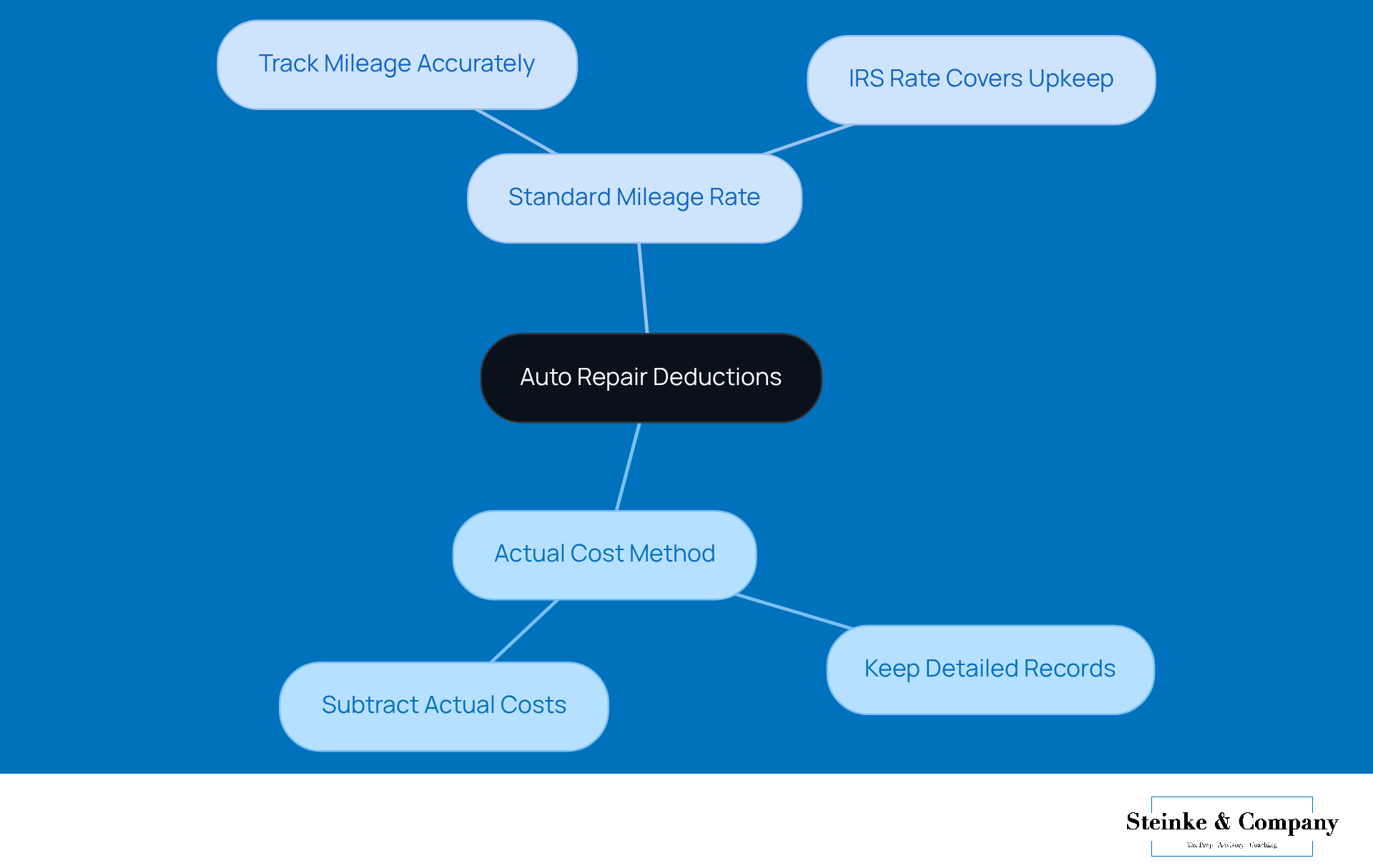 Are Auto Repairs Tax Deductible? A Guide for Small Business Owners