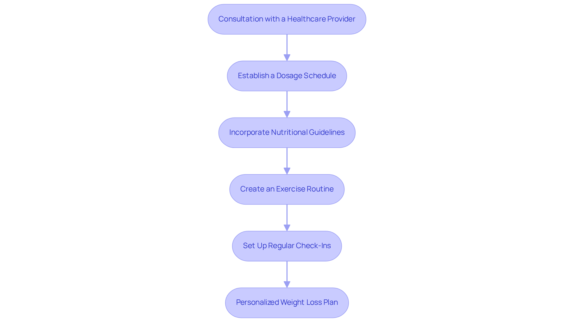 Each box represents a step in your weight loss journey. Follow the arrows to see how each step connects to the next, guiding you through the process of creating your personalized plan.