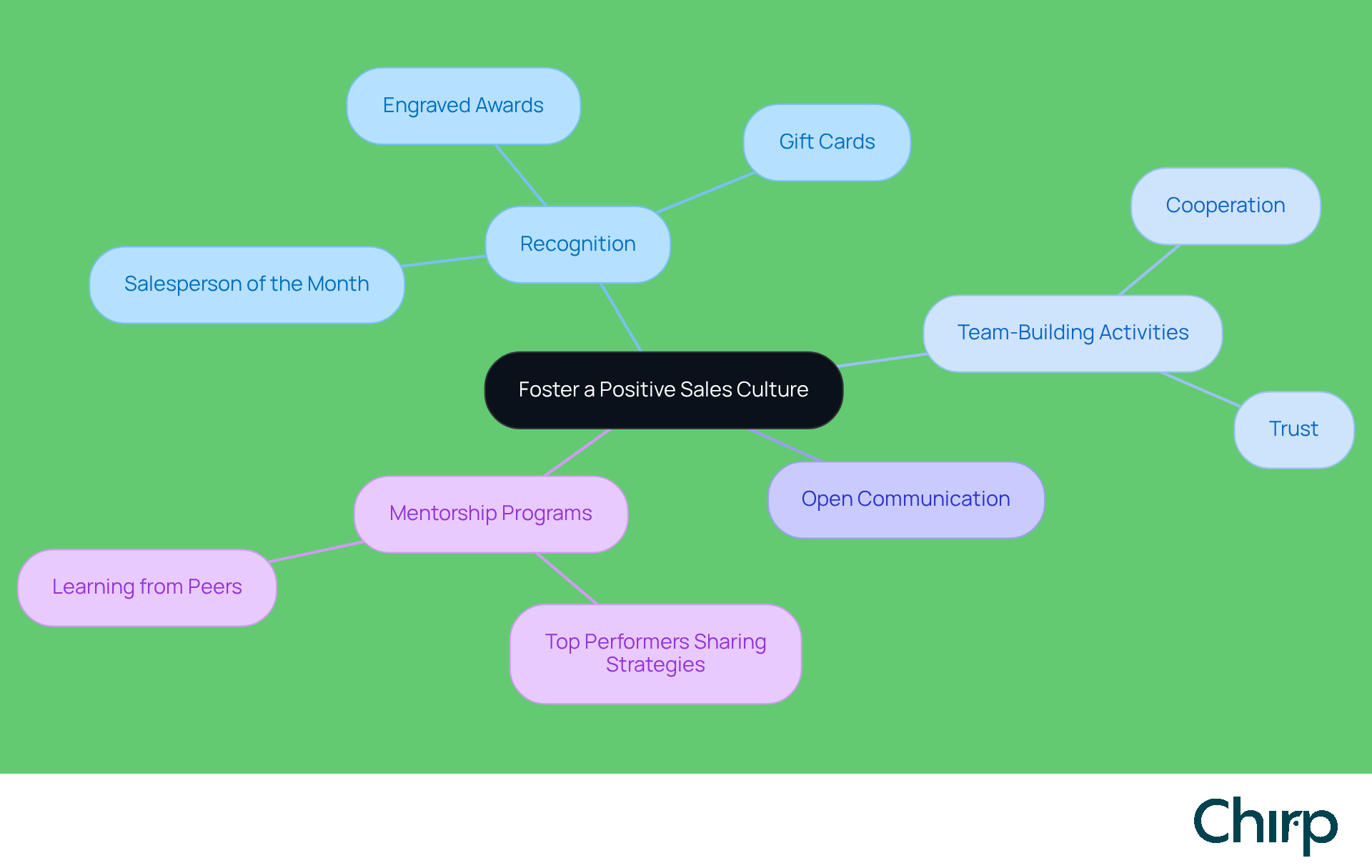 The central idea is about creating a positive sales environment. Each branch represents a key initiative that contributes to this culture. Follow the branches to see how recognition, teamwork, and mentorship work together to boost morale and performance.