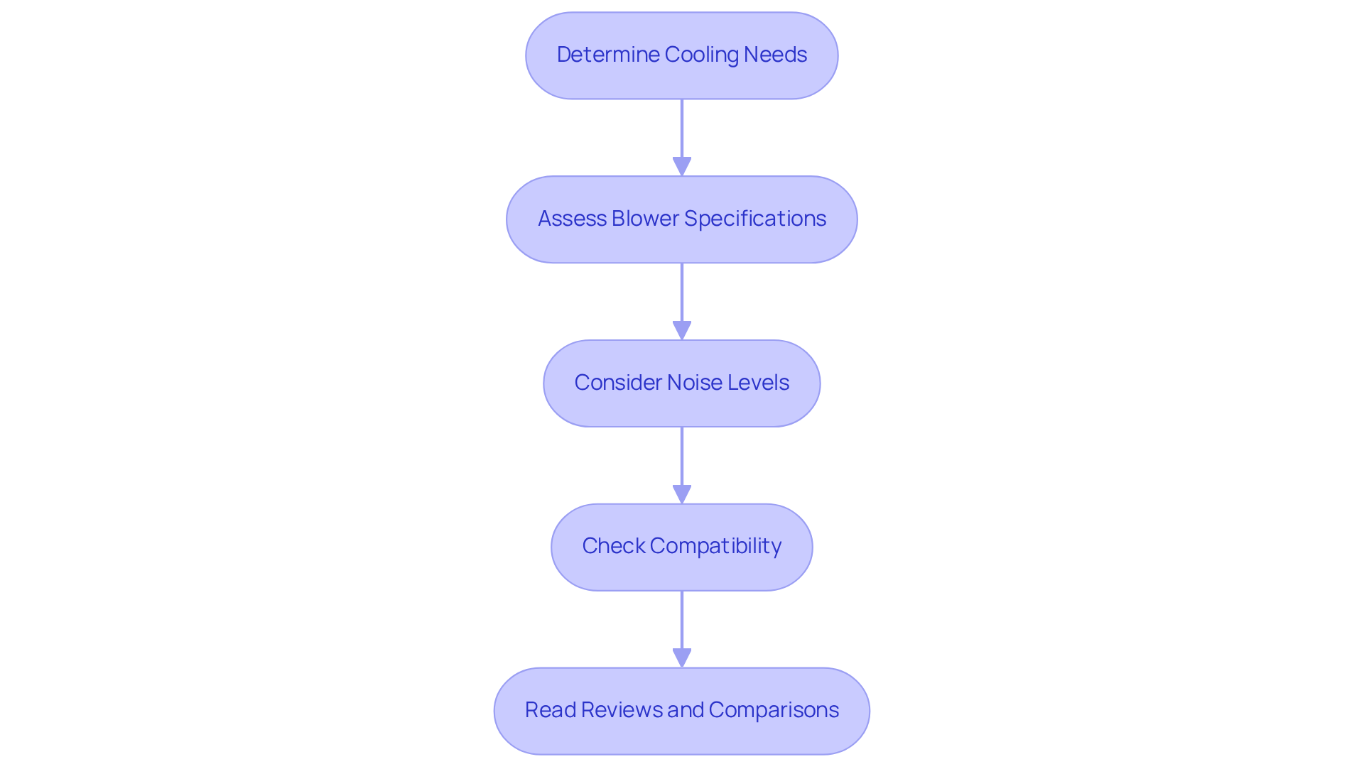 Each box represents a step in the process of selecting fans. Follow the arrows to see how to move from one step to the next, ensuring you cover all important aspects for optimal cooling.