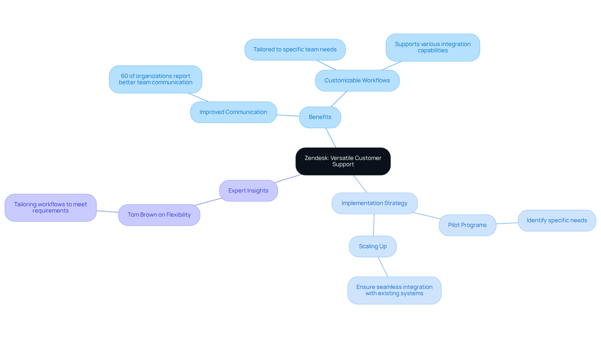 The central node represents Zendesk, while the branches show its benefits, how to implement it, and what experts say. Follow the branches to explore each aspect of how Zendesk can enhance internal support. The central node represents Zendesk, while the branches show its benefits, how to implement it, and what experts say. Follow the branches to explore each aspect of how Zendesk can enhance internal support.