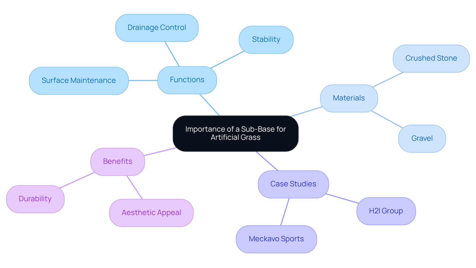 Start at the center with the main topic, then explore each branch to understand the various functions, materials, and benefits of a solid sub-base for your artificial grass.