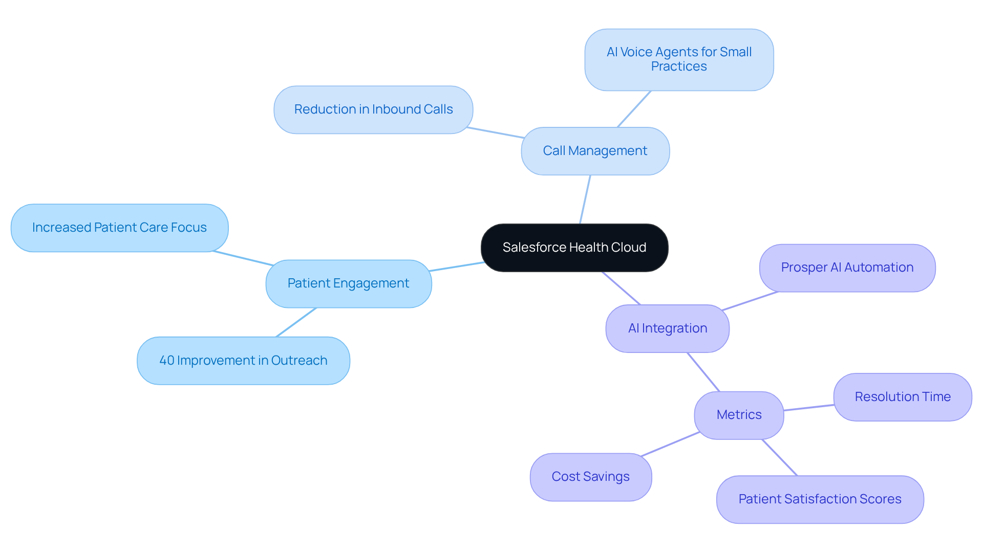 The central node represents Salesforce Health Cloud, with branches showing how it improves patient engagement and call management. Each sub-branch details specific improvements or metrics, helping you understand the overall impact.